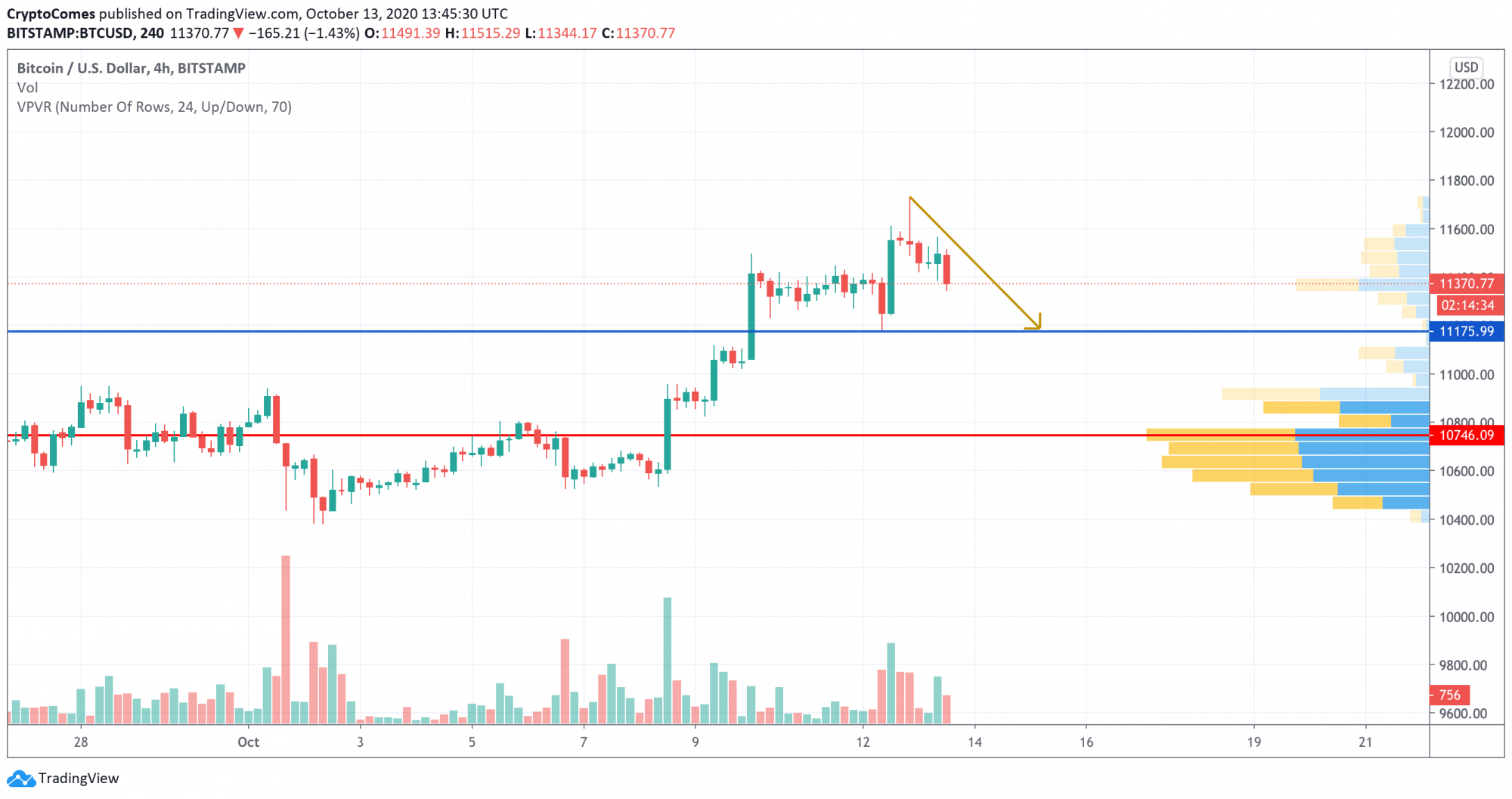 Bitcoin (BTC) Price Analysis for October 14