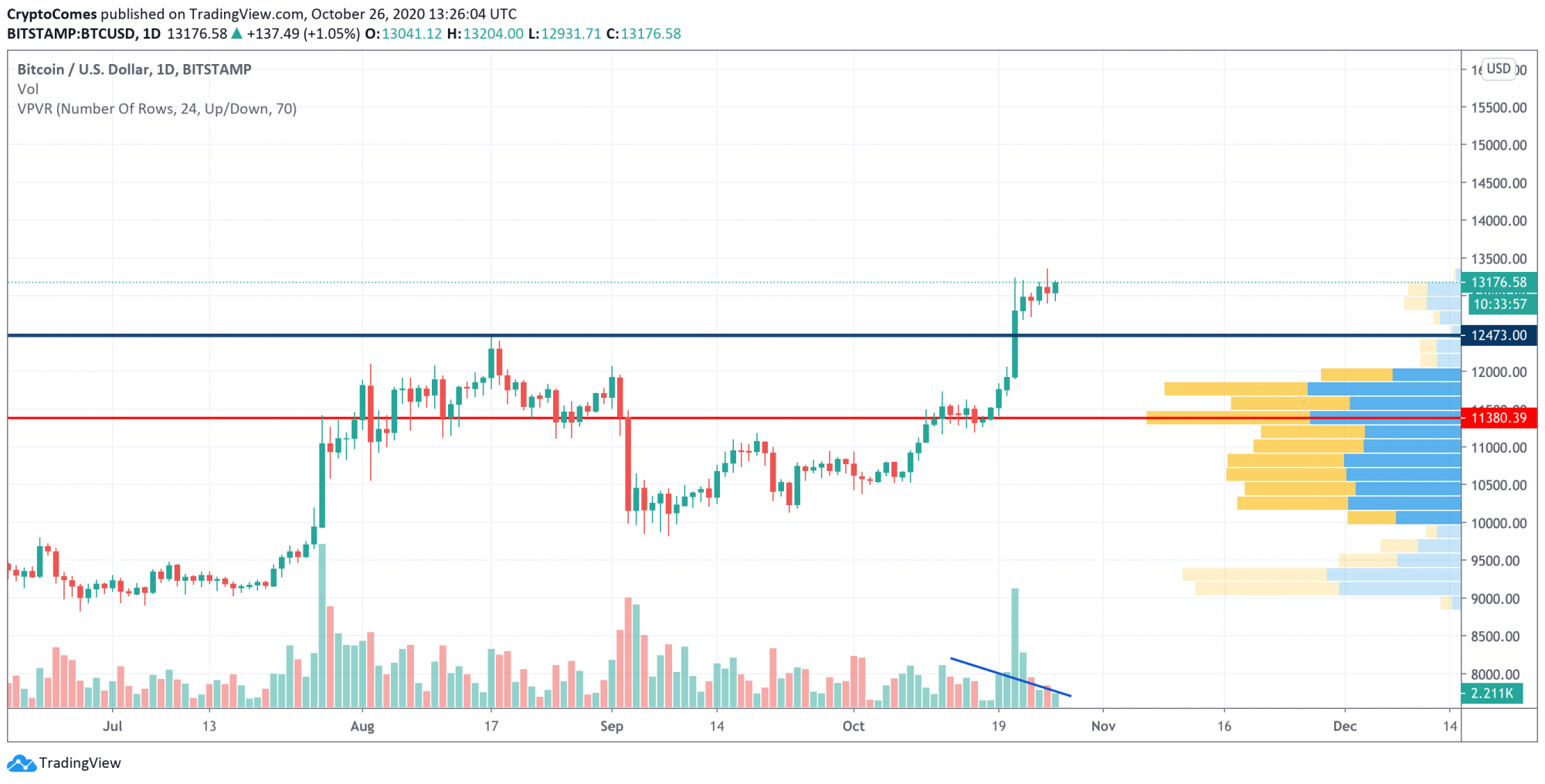 Bitcoin (BTC) Price Analysis for October 26