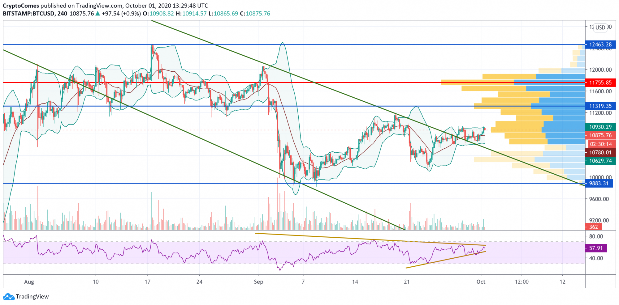 Bitcoin (BTC) Price Analysis for October 1