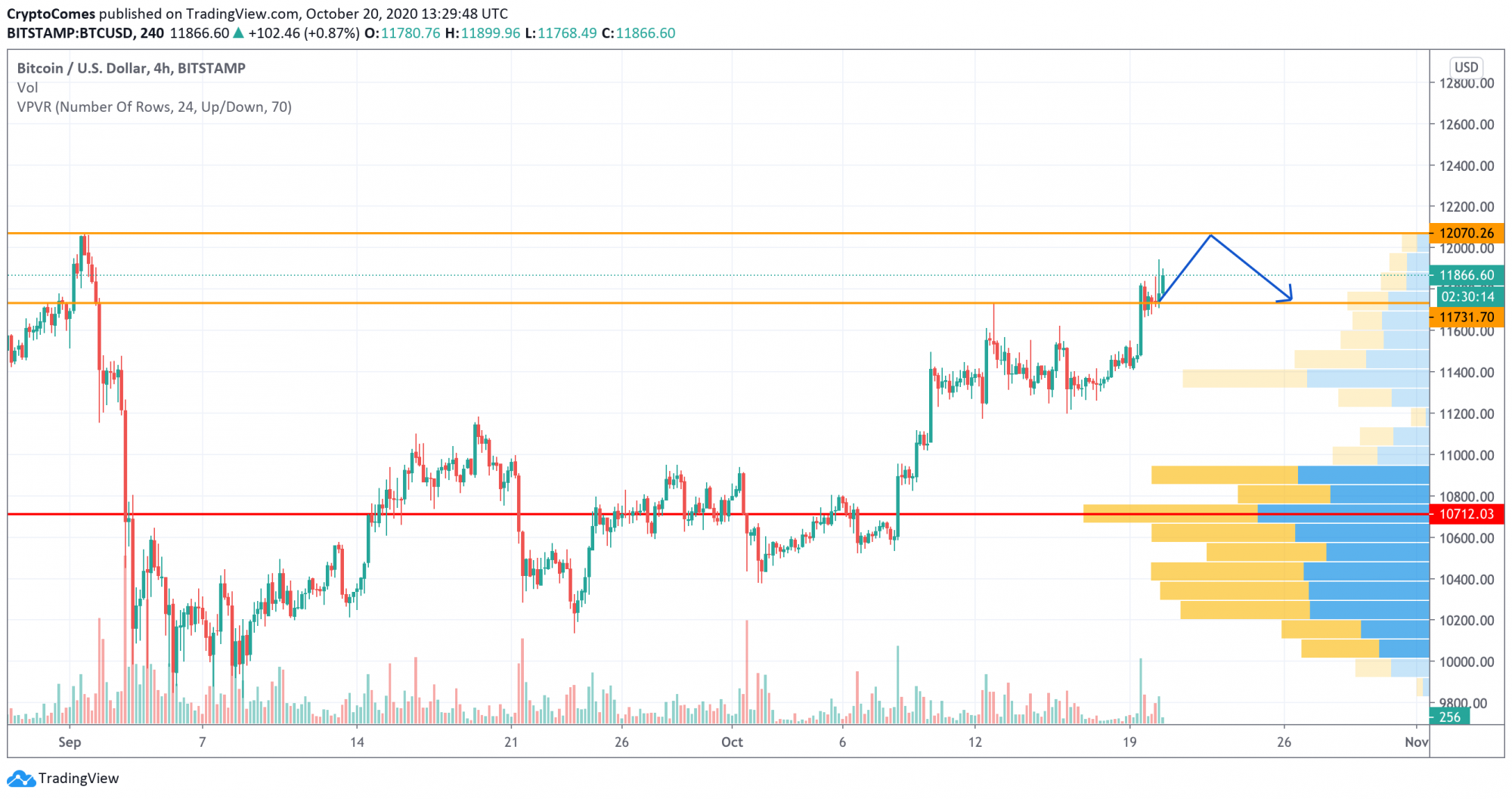 Bitcoin (BTC) Price Analysis for October 20