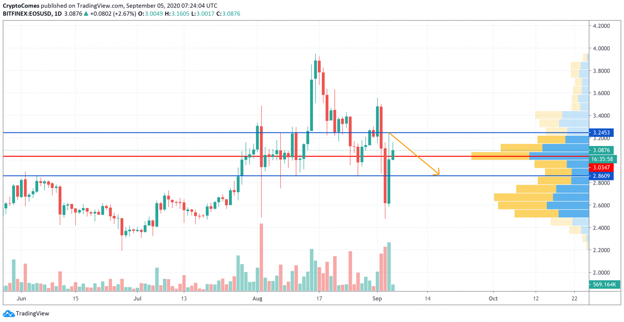 EOS Price Analysis for 05/09
