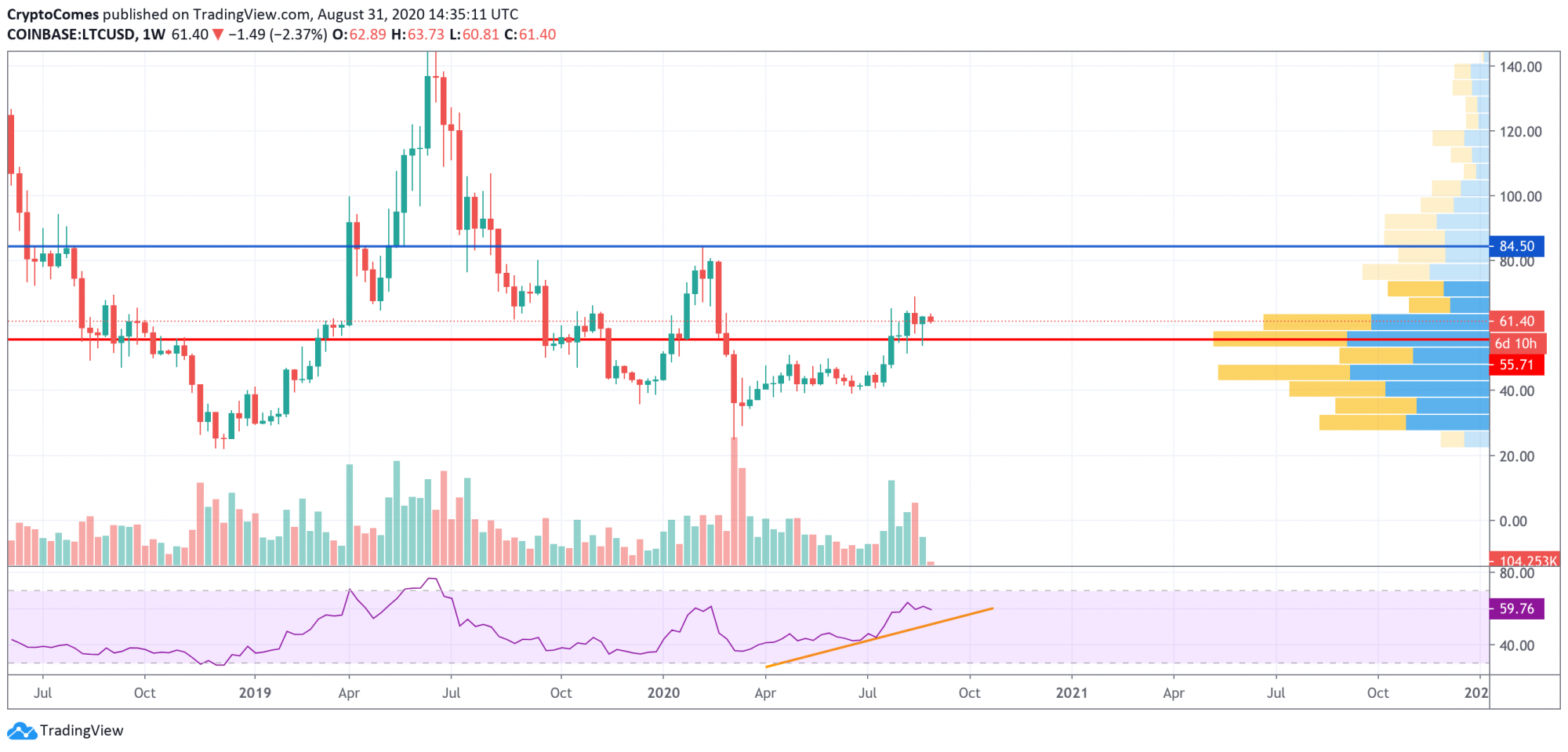 Litecoin (LTC) Price Analysis—Can the "Digital Silver" Enter the Top 5 ...