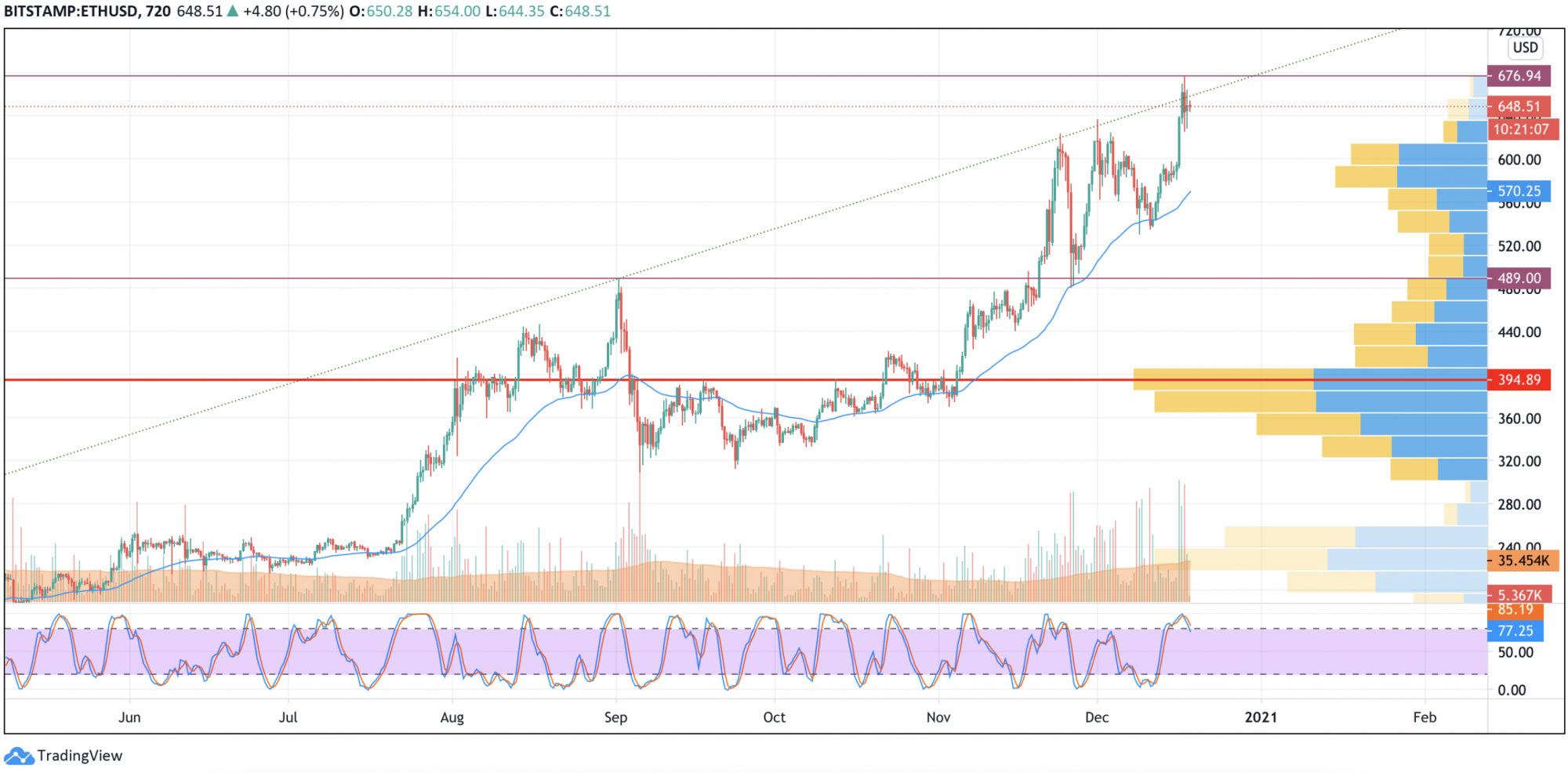 Ethereum (ETH) Price Analysis for December 18