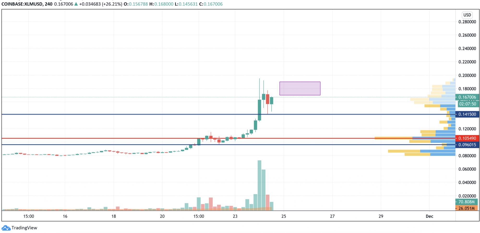 ETH, XRP and XLM Price Analysis for November 24