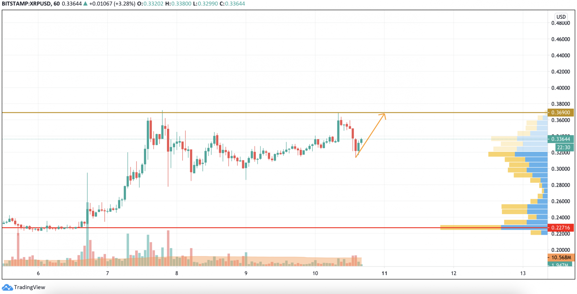 XRP Price Analysis for January 10