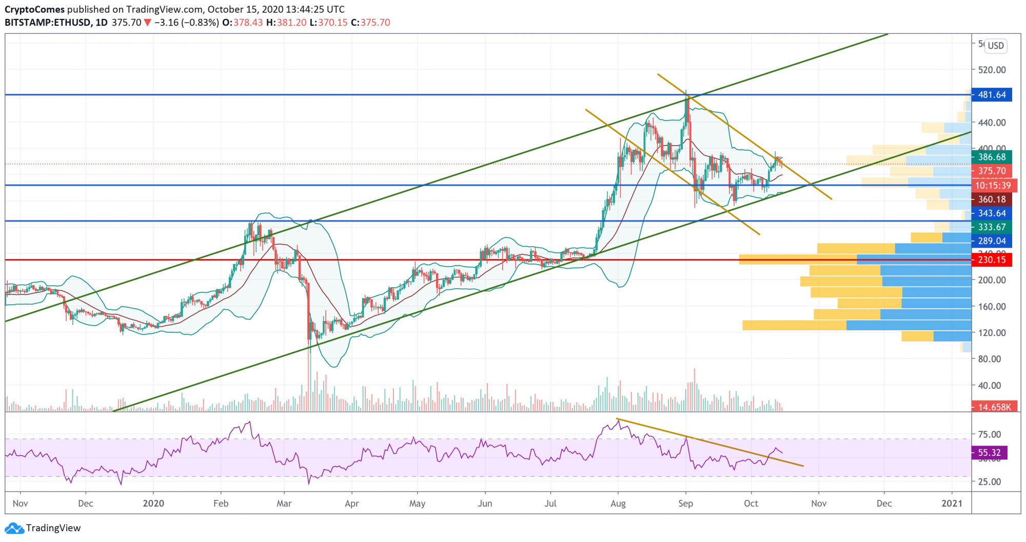 Ethereum (ETH) Price Analysis for October 15