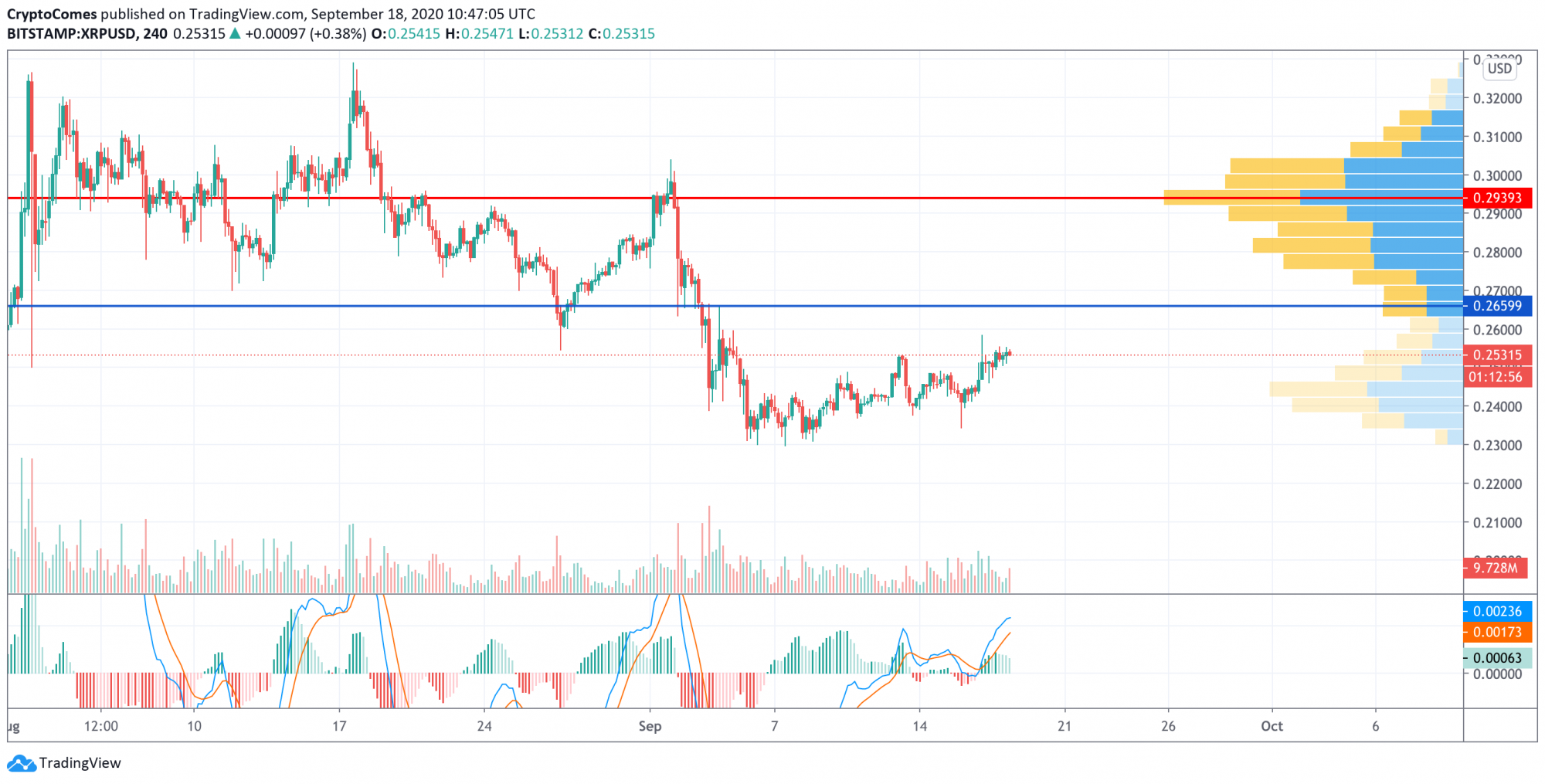 XRP Price Analysis—Analyzing Growth Potential to $0.27