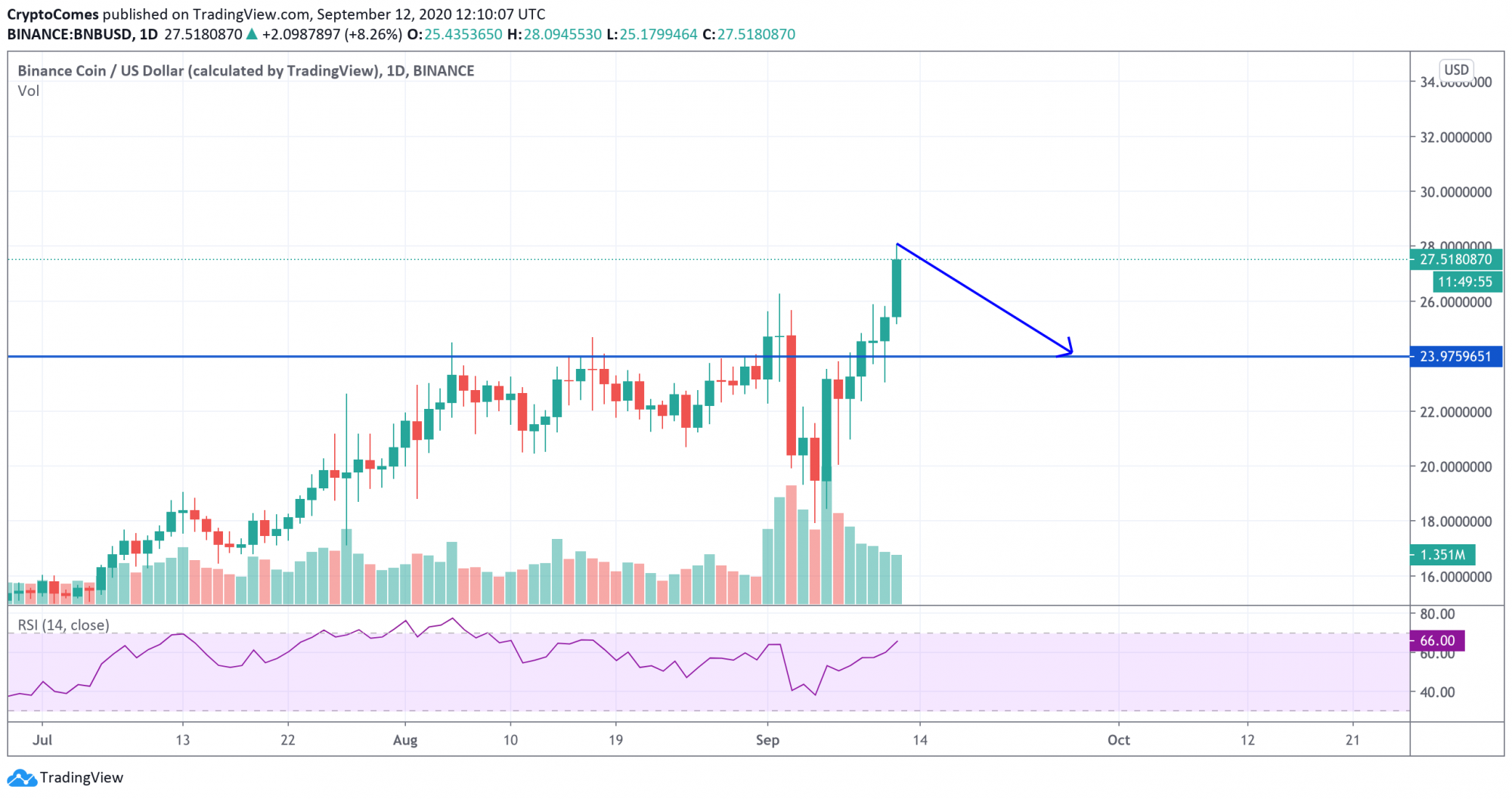 Binance Coin (BNB) Price Analysis for 9/12