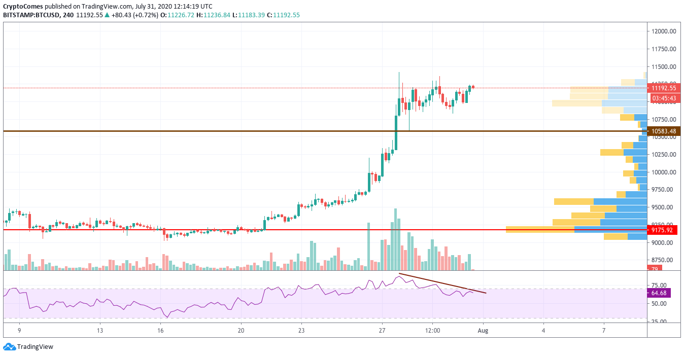 Bitcoin (BTC) Price Analysis for July 31