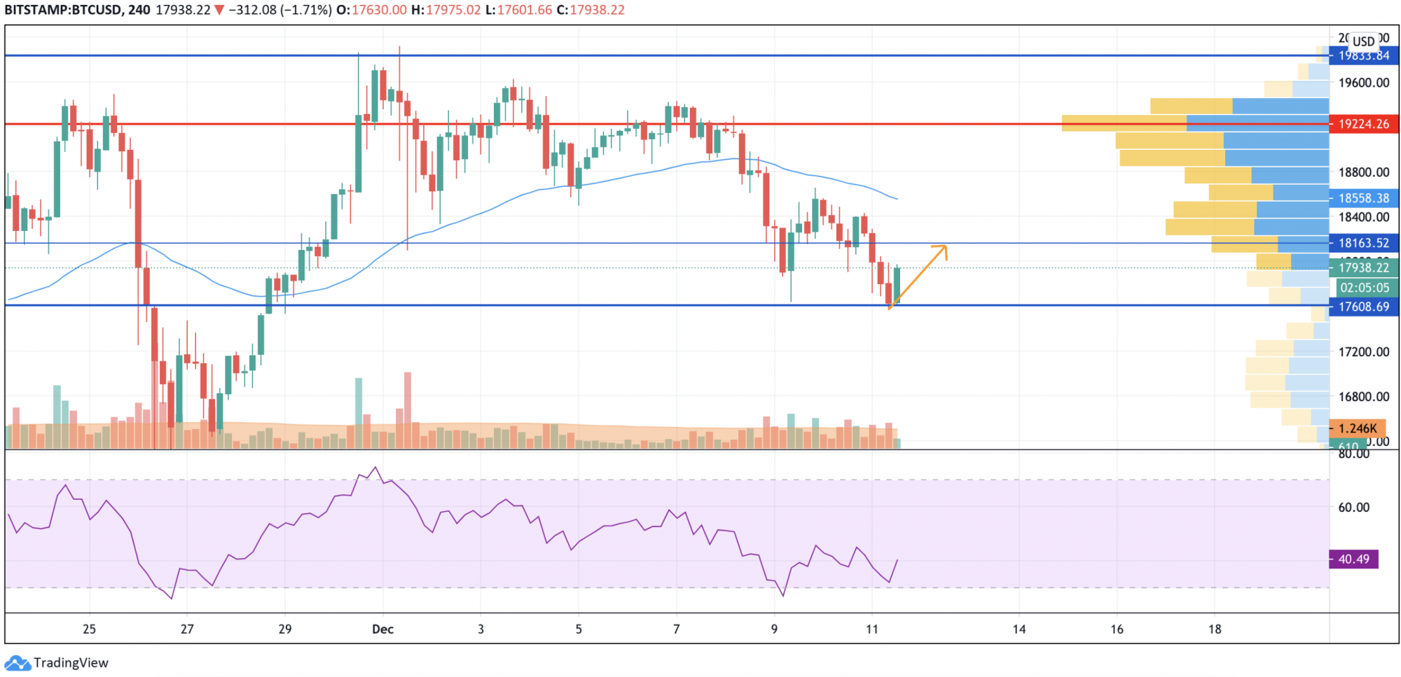 Bitcoin (BTC) Price Analysis for December 11