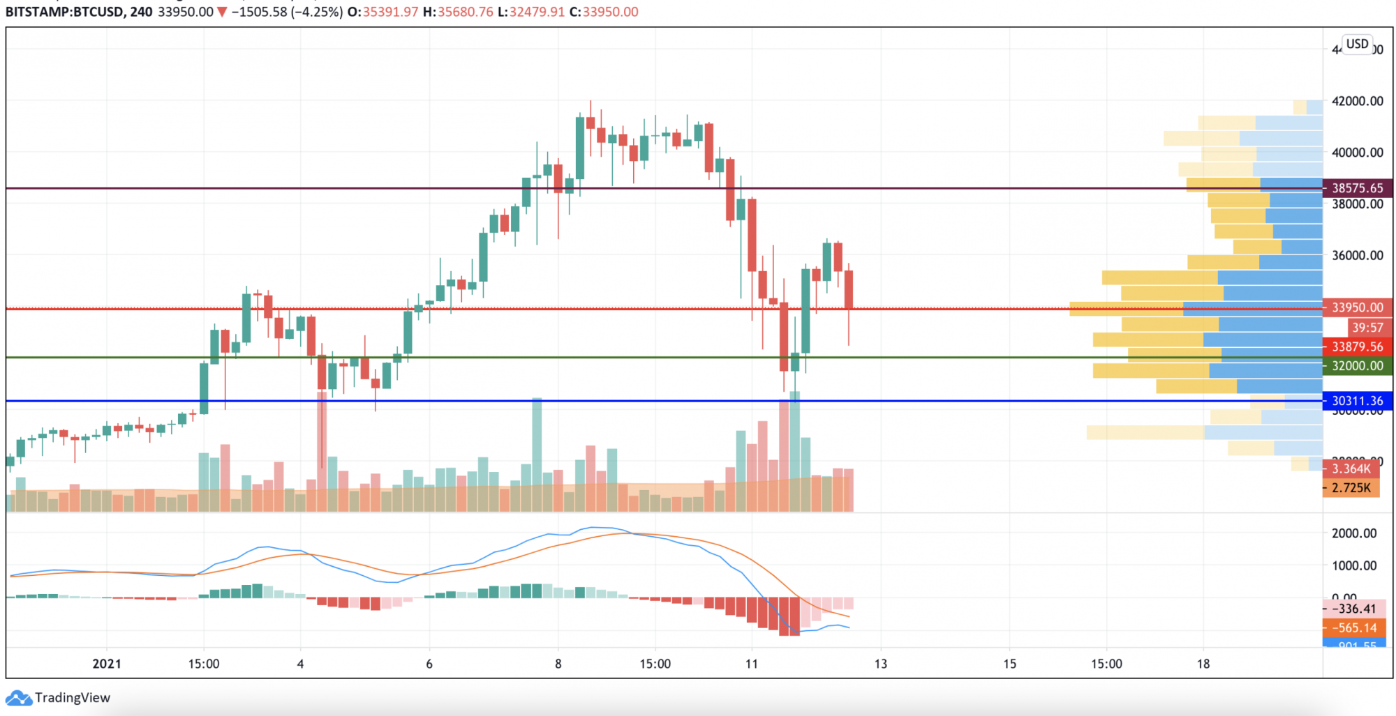 Bitcoin (BTC) Price Analysis for January 12