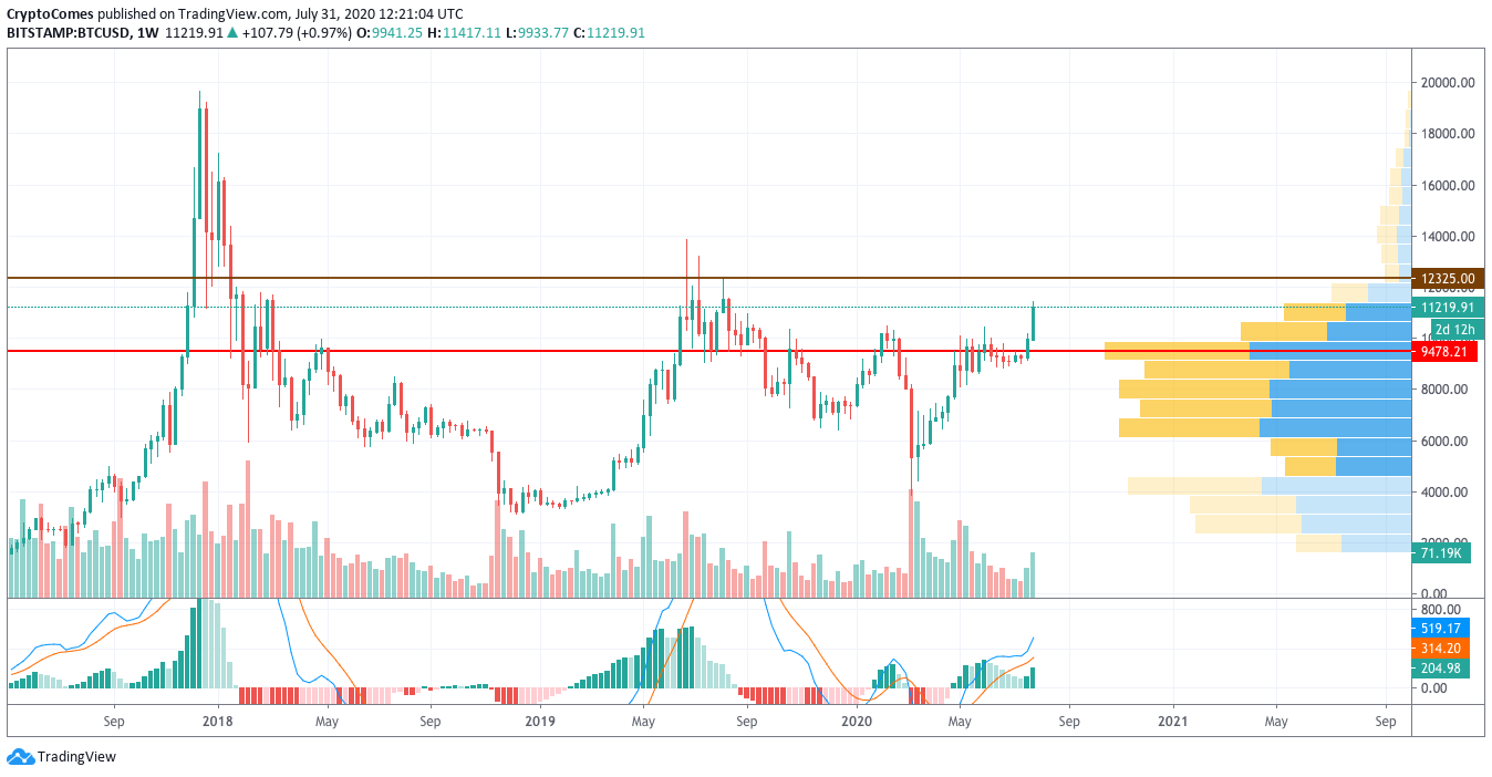 Bitcoin (BTC) Price Analysis for July 31