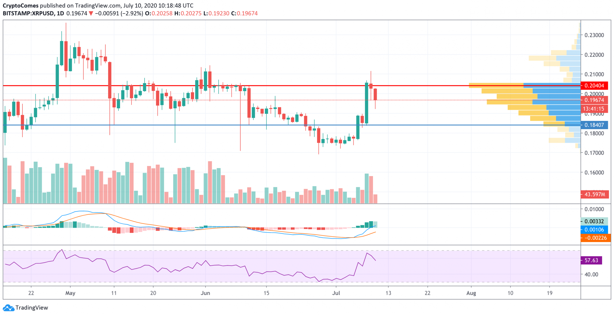 XRP Price Analysis — Can Traders Expect Another Growth Attempt to $0.20 ...