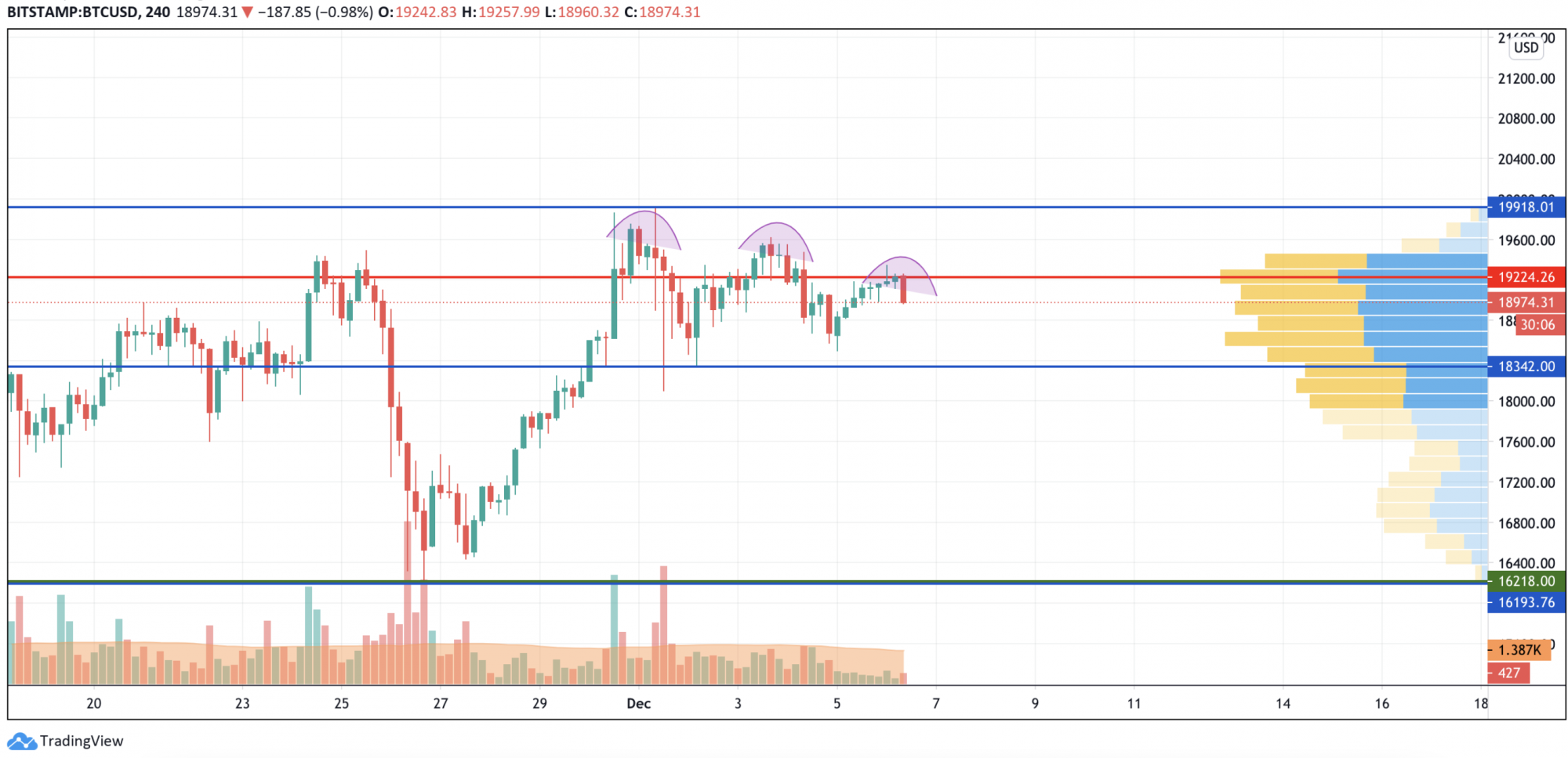 Bitcoin (BTC) Price Analysis for December 6