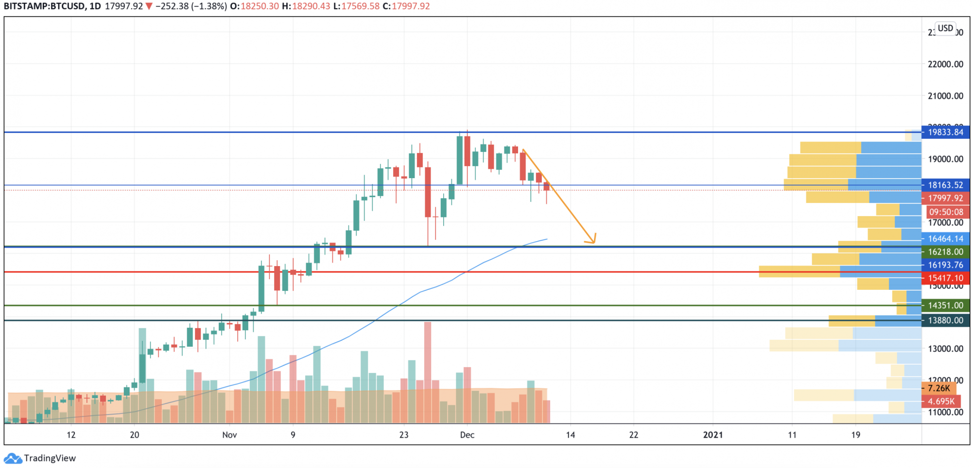 Bitcoin (BTC) Price Analysis for December 11
