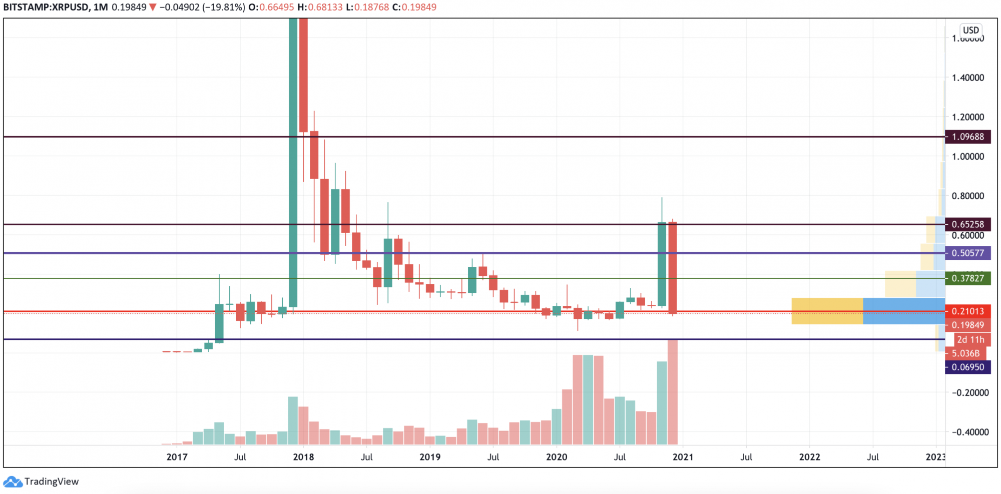 XRP Price Analysis For December 29