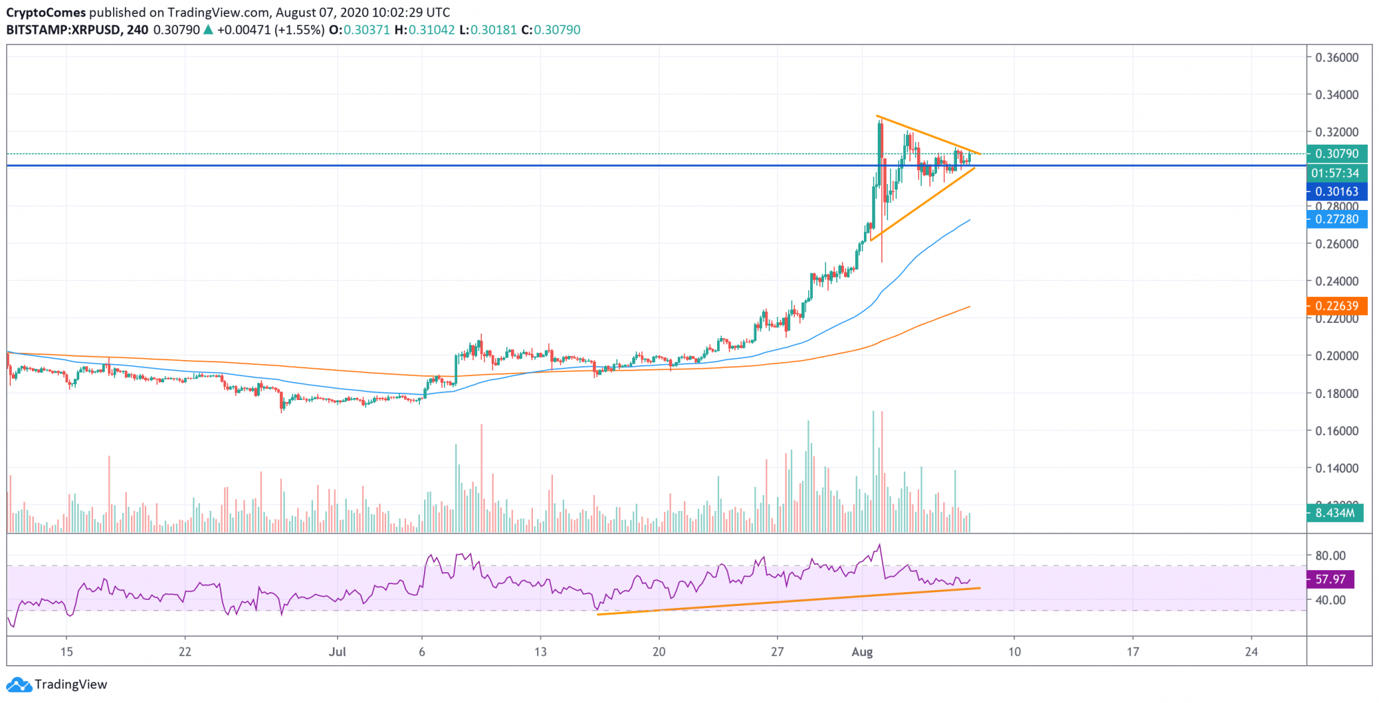 XRP Price Analysis for 08/07