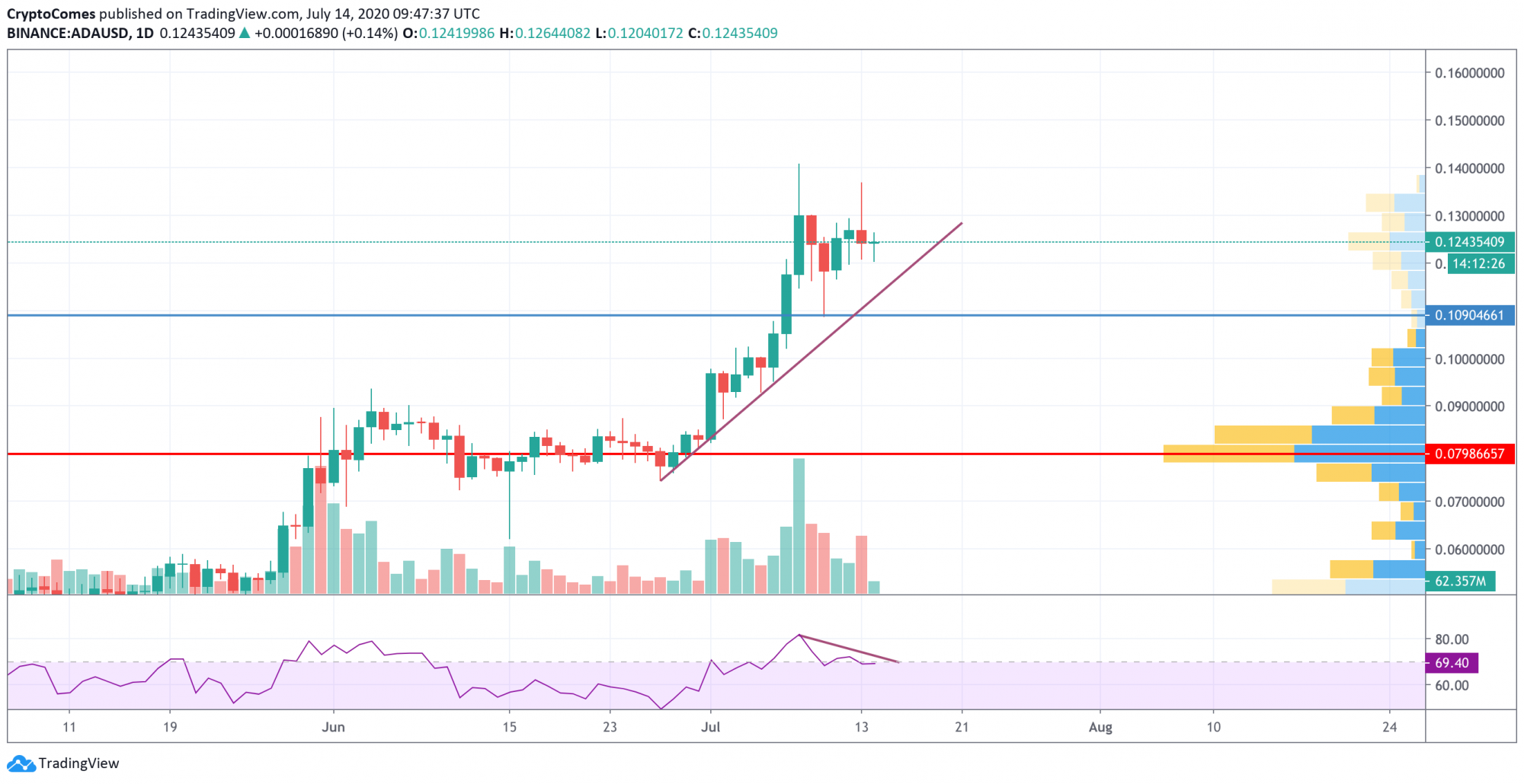 Cardano (ADA) Price Analysis—Trading Around $0.12 Before Continued Growth?