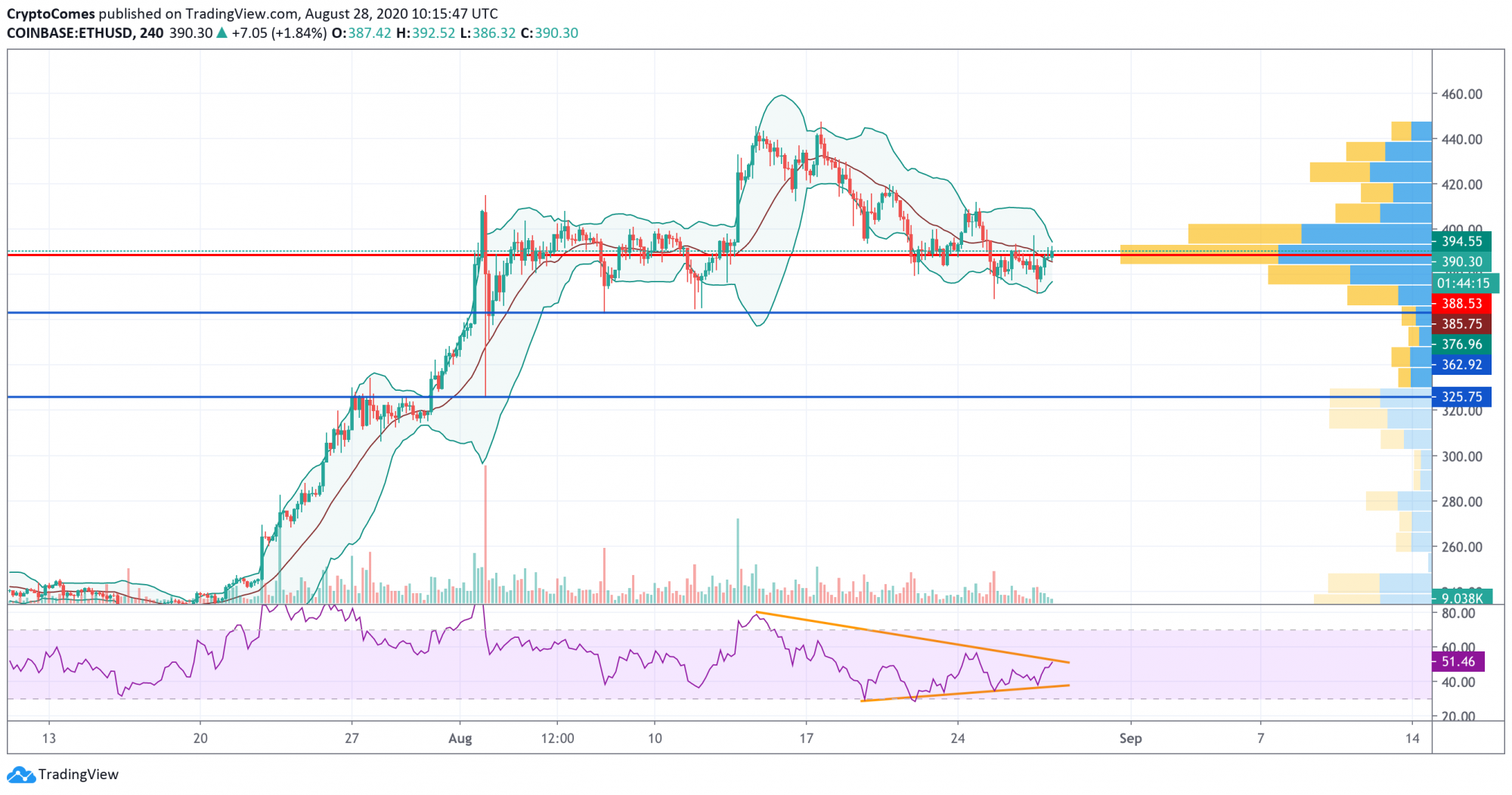 Ethereum (ETH) Price Analysis for August 28