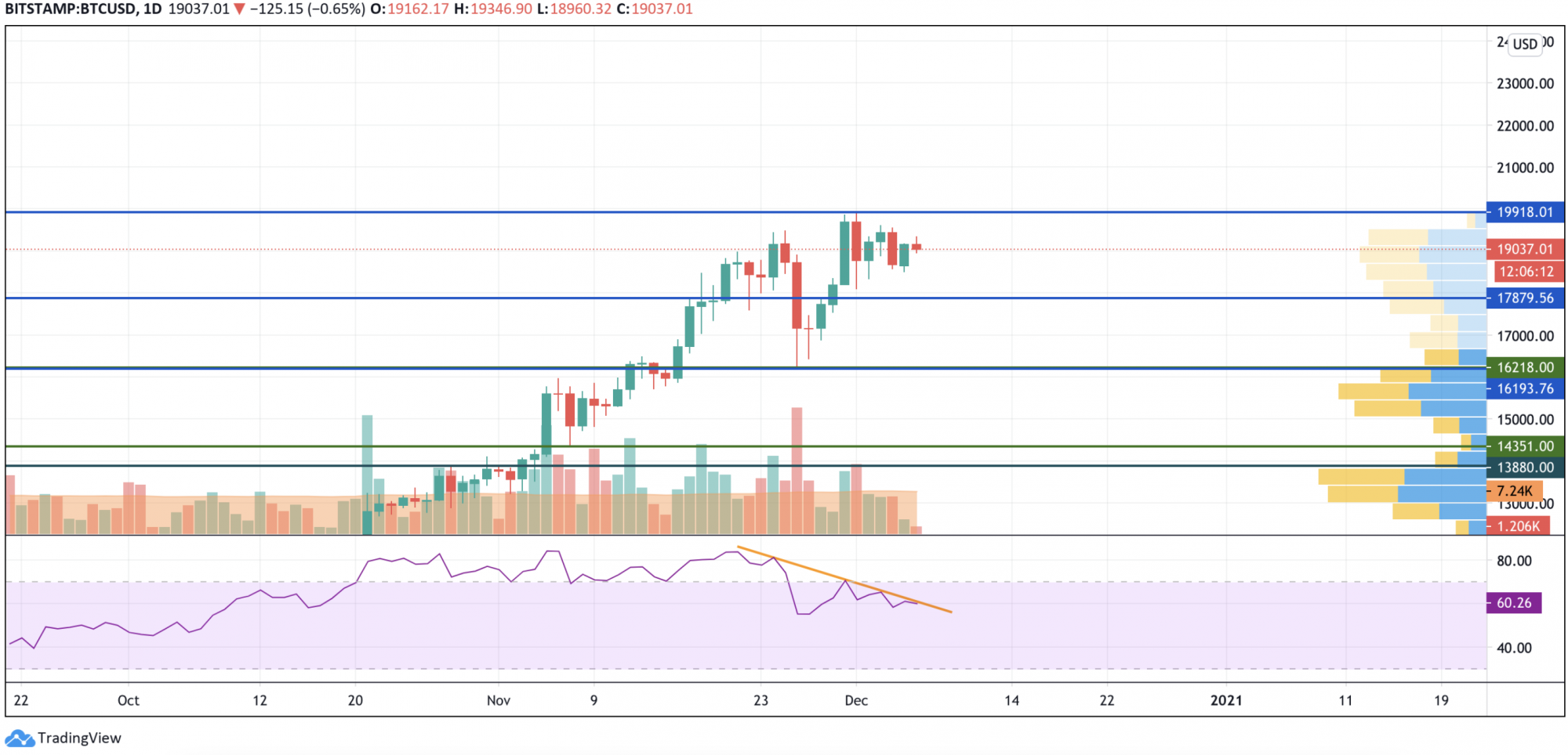 Bitcoin (BTC) Price Analysis for December 6