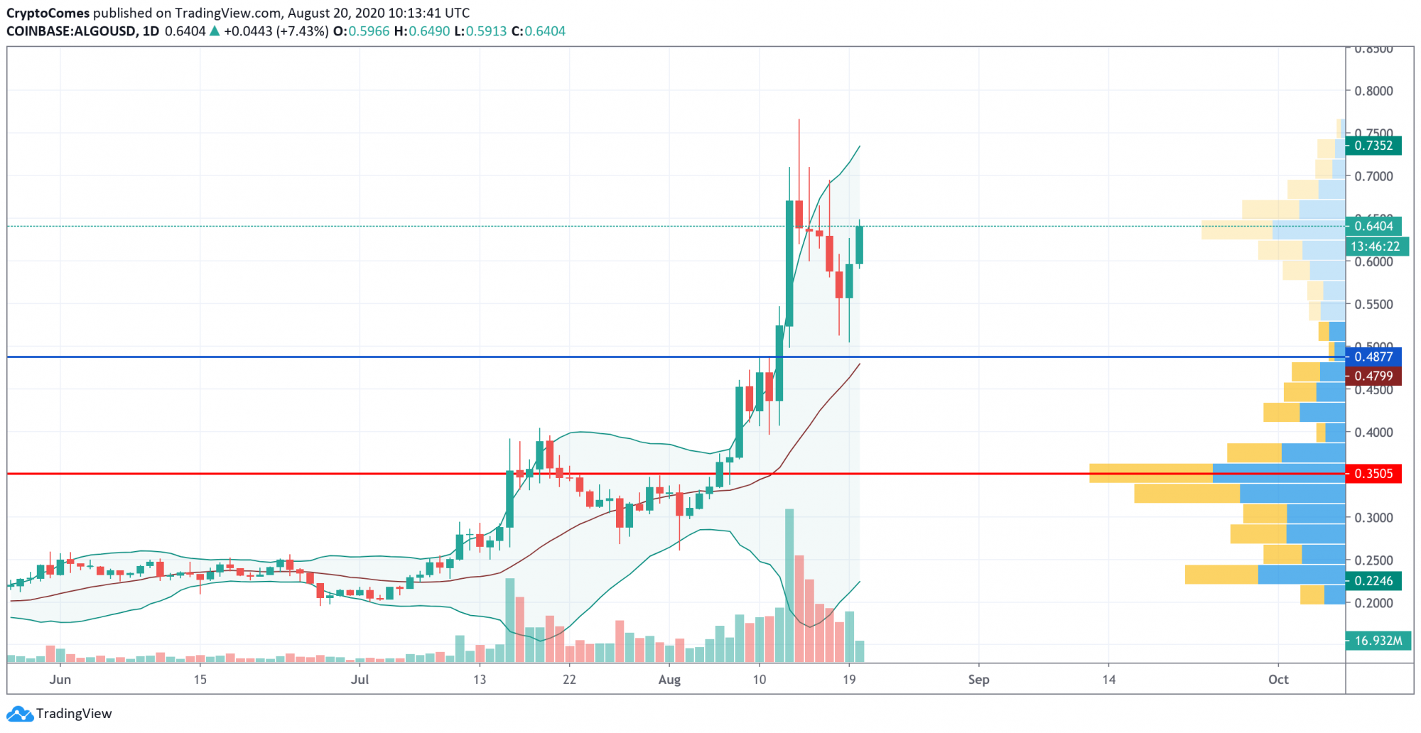 ATOM, OMG and ALGO Price Analysis for August 20