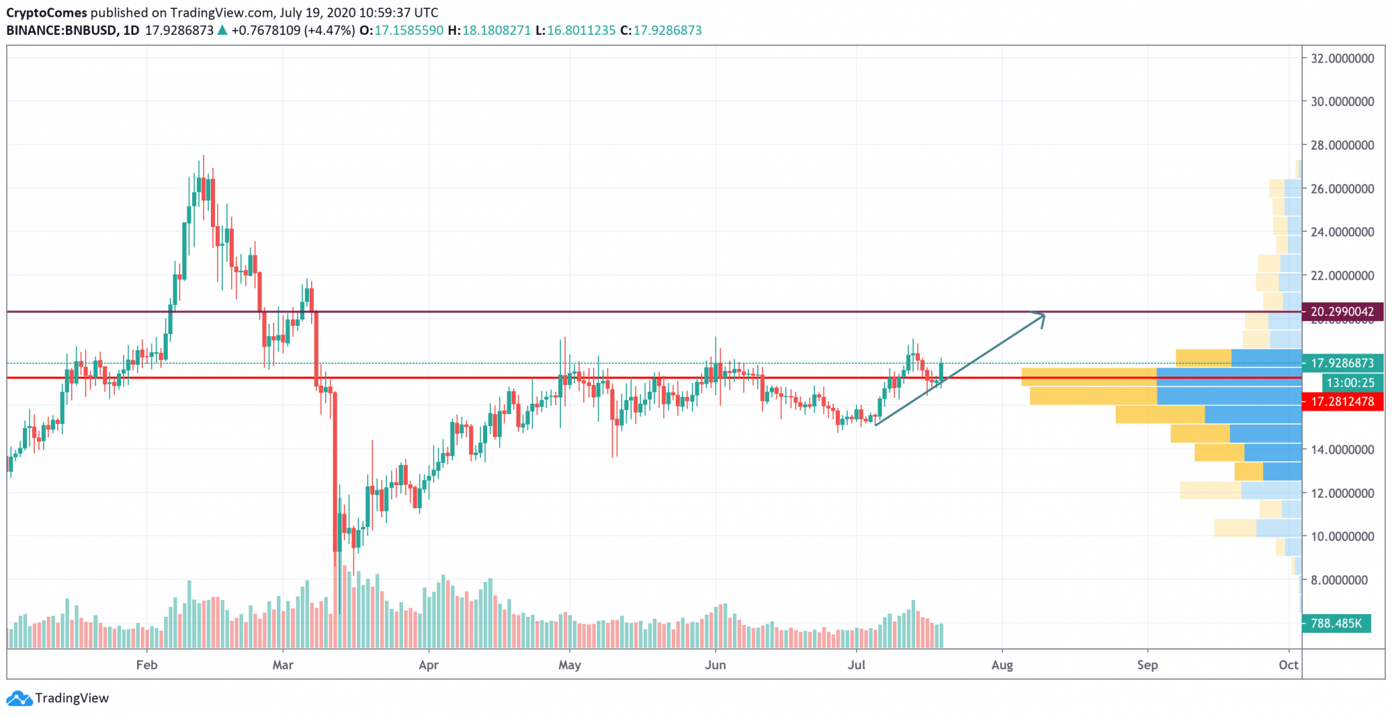 BTC, ADA, BNB, EOS Price Analysis – Is Local Correction Coming to an End?