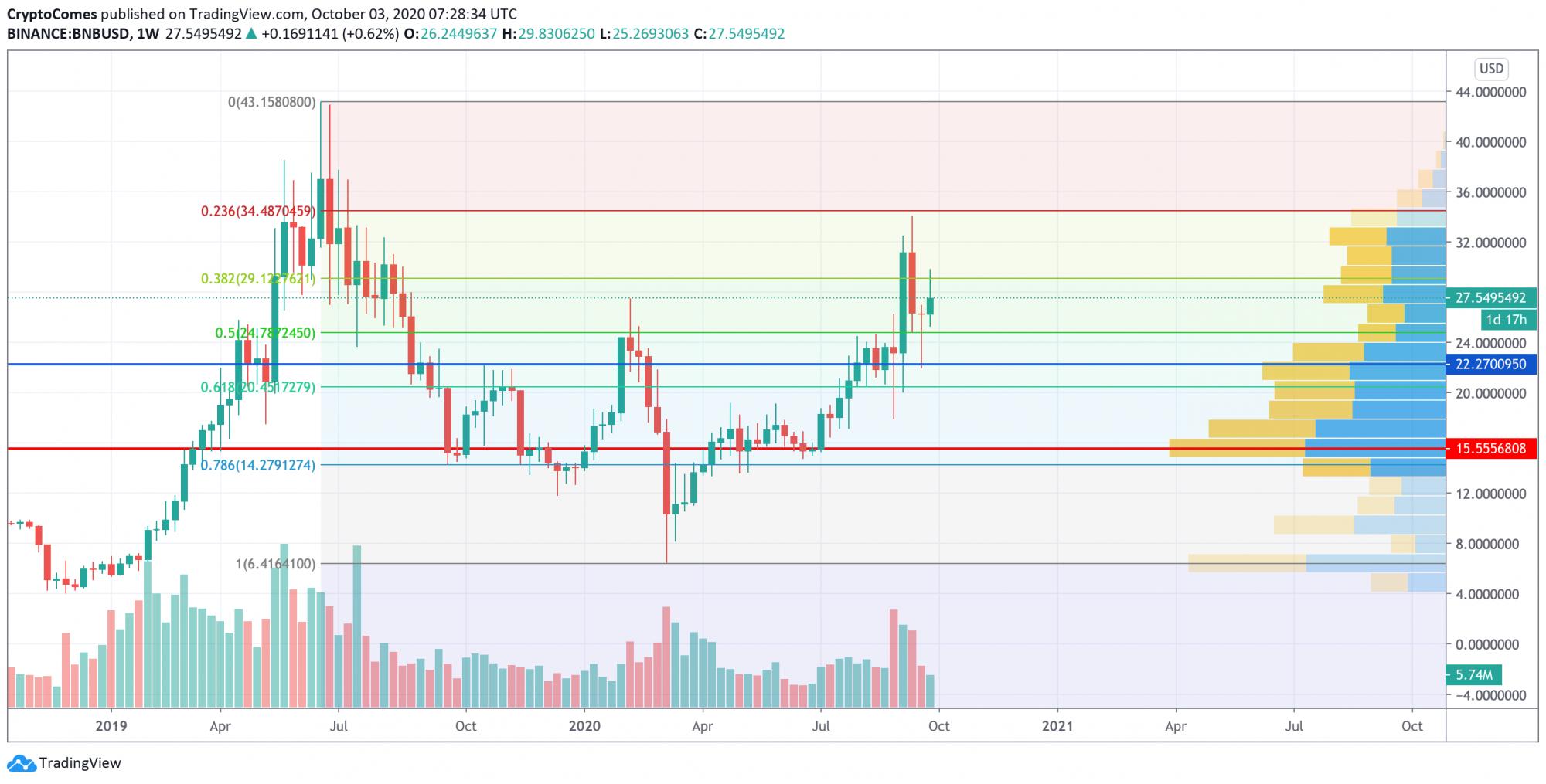 BNB, XLM and TRX Price Analysis for October 3