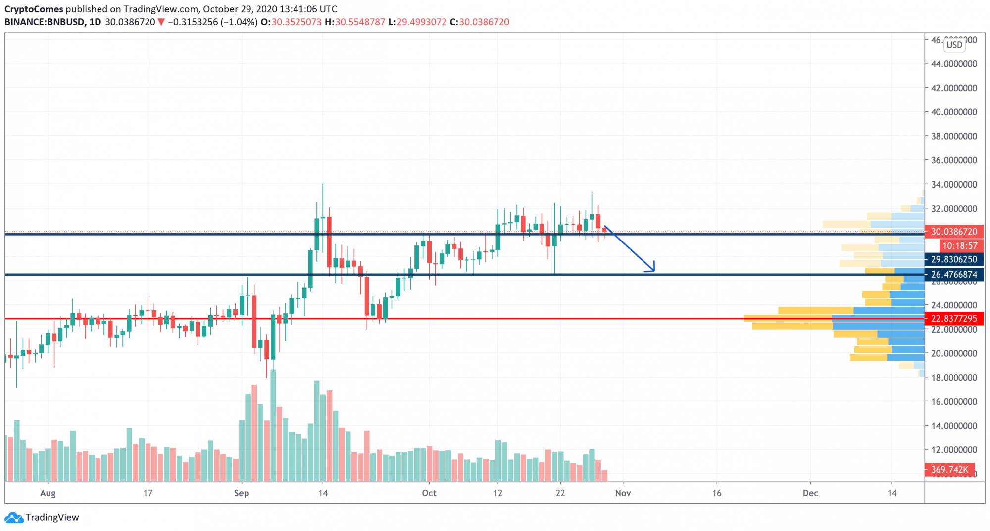 BTC, BCH and BNB Price Analysis for October 29