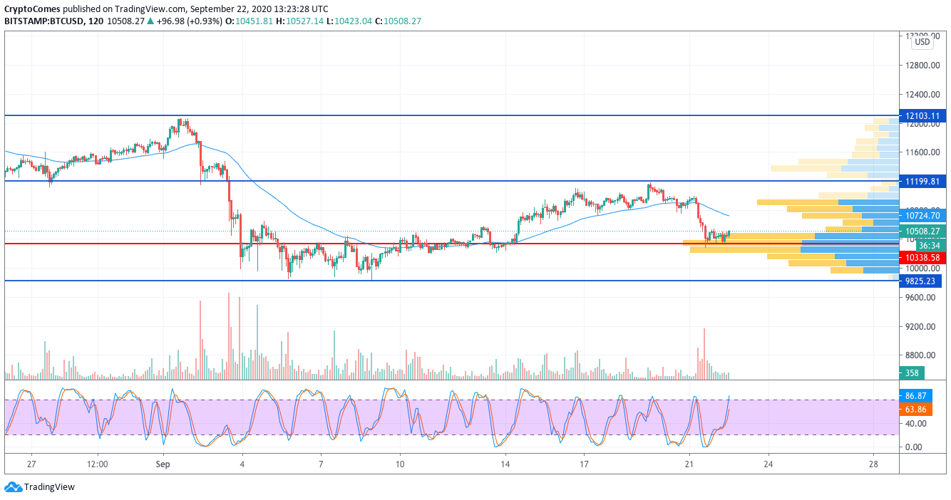 Bitcoin (BTC) Price Analysis for 9/22