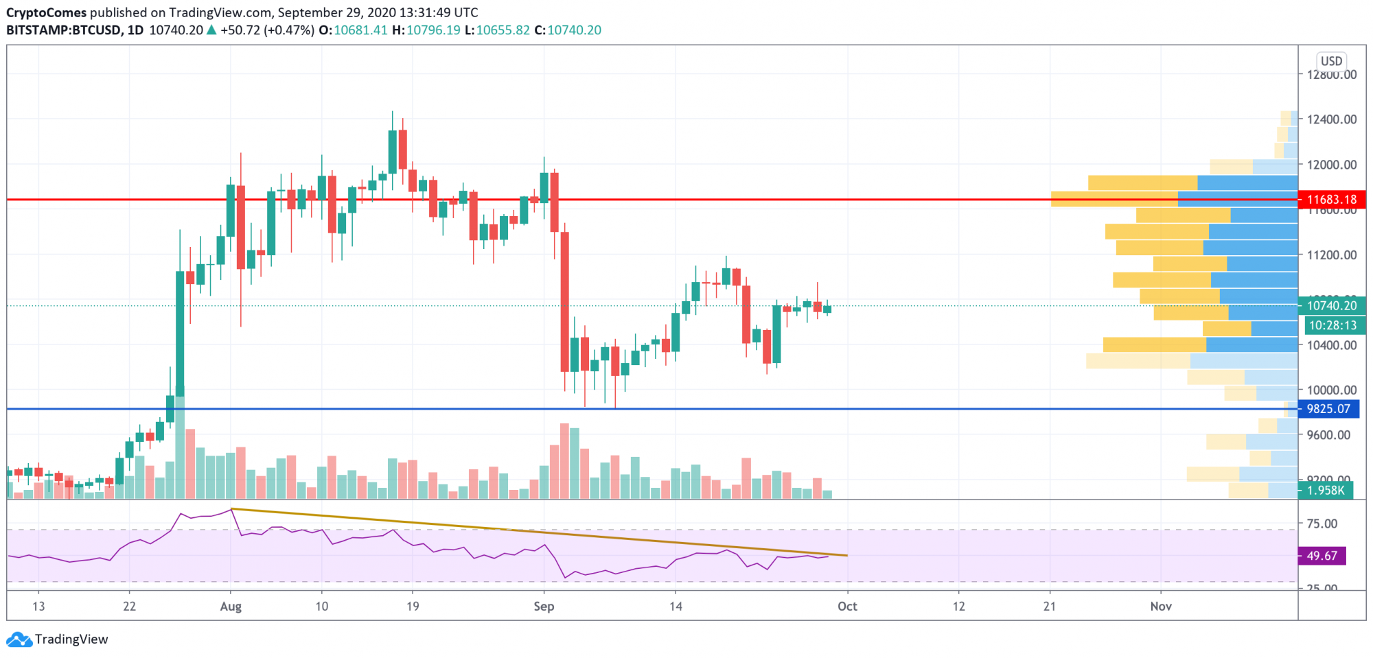 Bitcoin (BTC) Price Analysis for September 29