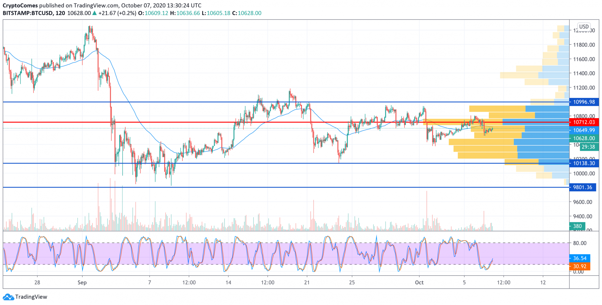 BTC, ETH and XRP Price Analysis for October 7