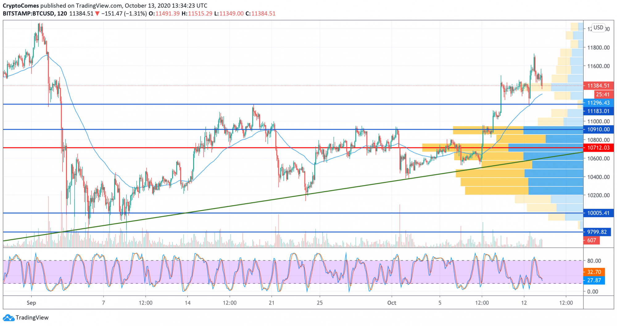 Bitcoin (BTC) Price Analysis for October 14