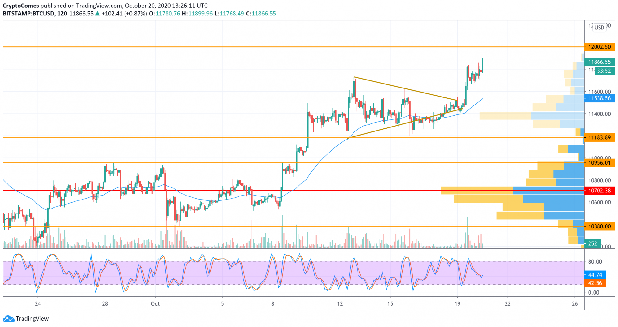 Bitcoin (BTC) Price Analysis for October 20