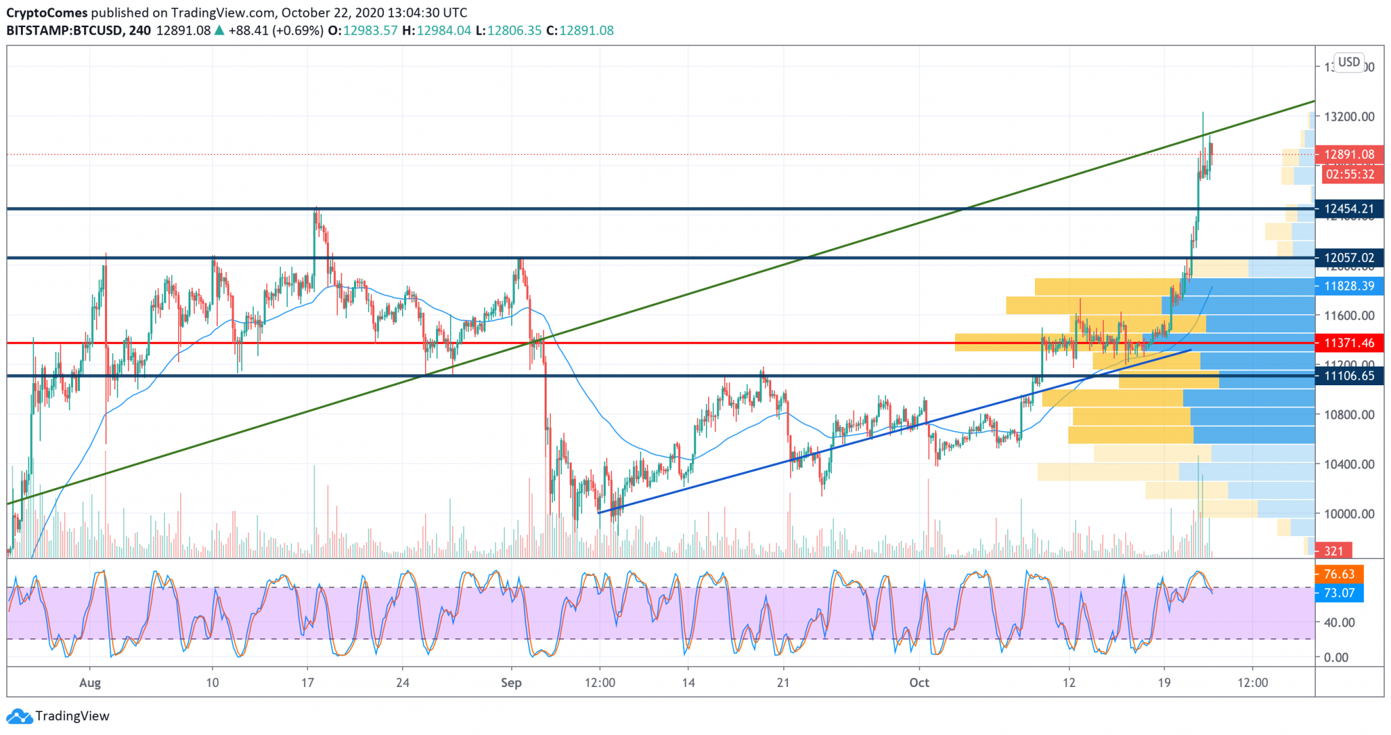 BTC, ETH, LTC and BCH Price Analysis for October 22
