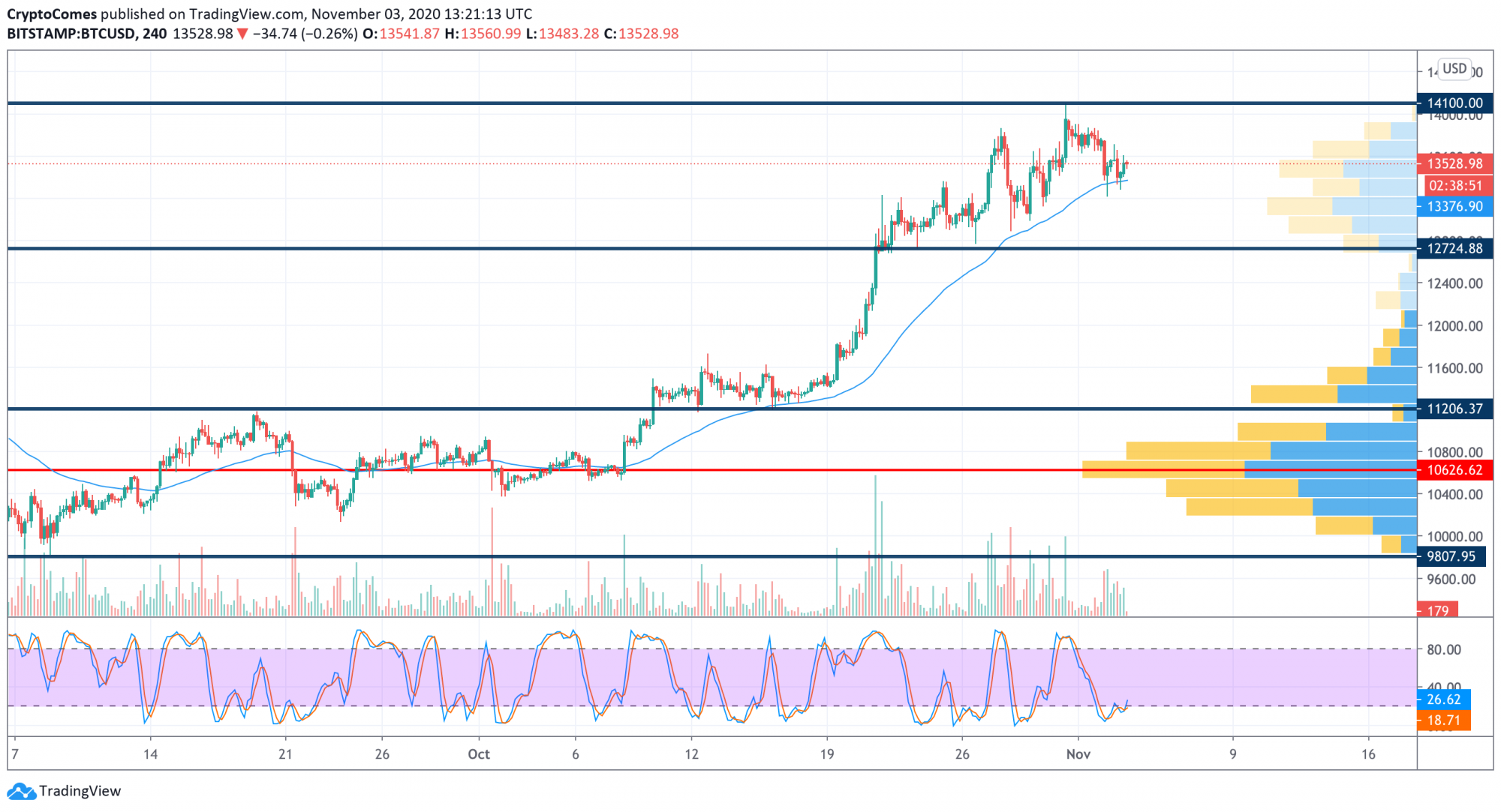 BTC, ETH and XRP Price Analysis for November 3
