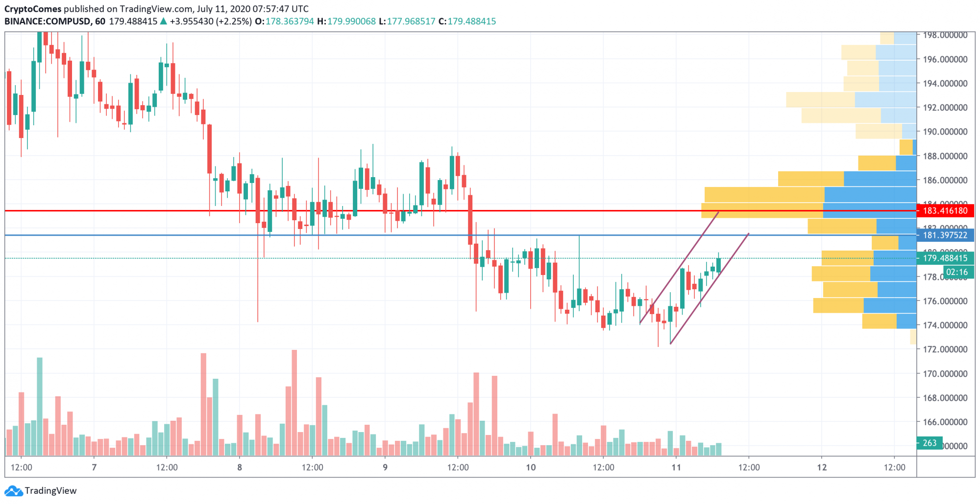 DeFi Market Analysis: COMP,MKR, ZRX - Have Tokens Peaked or is There ...