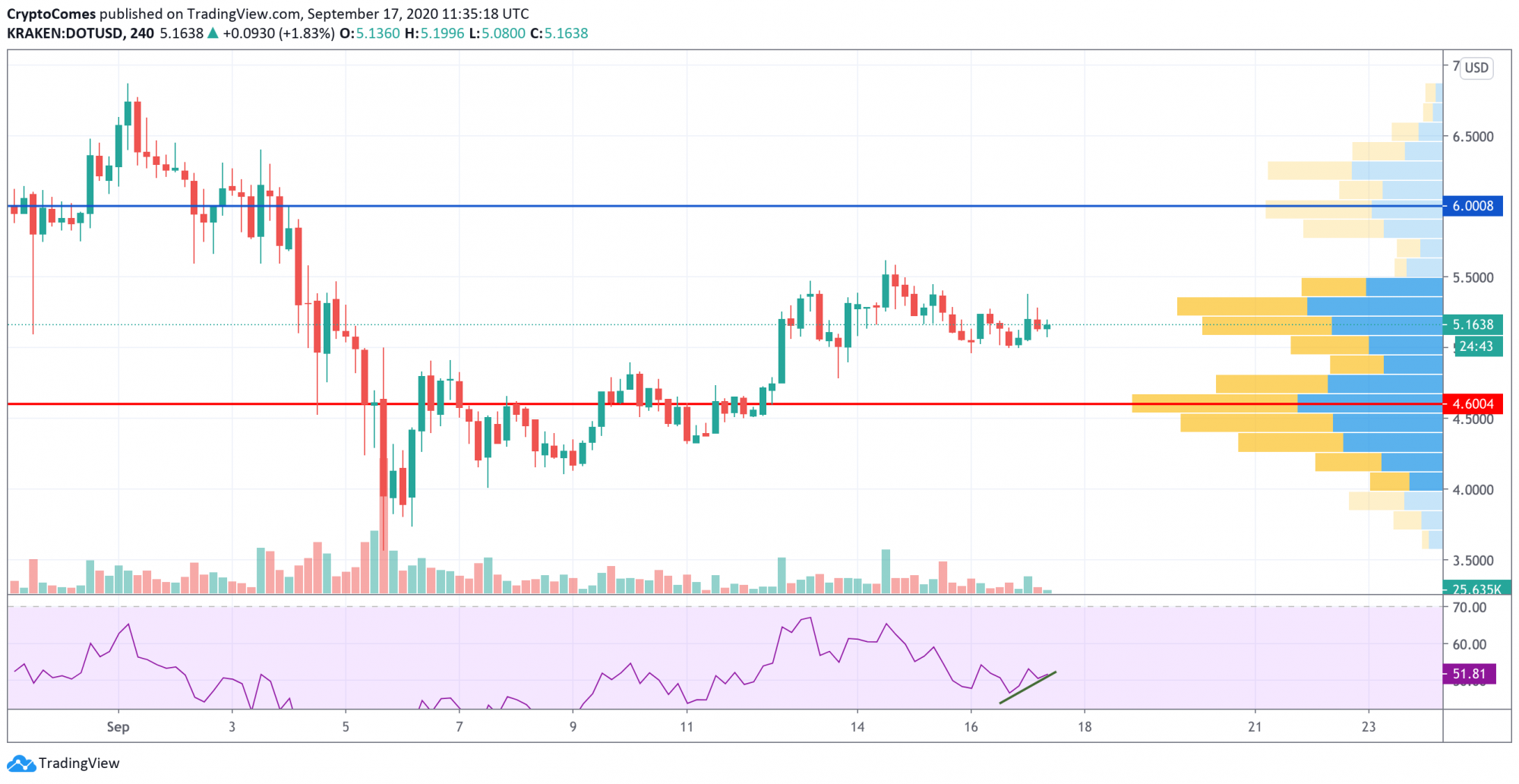 Chainlink (LINK), Polkadot (DOT) Price Analysis—Have Bulls Held Support ...
