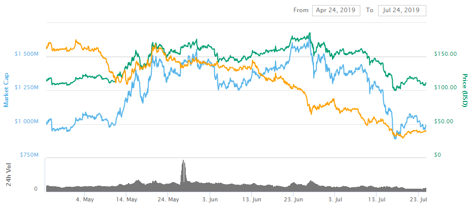 Dash Sees Its Price Tanking Despite Reaching New Adoption Milestones in ...