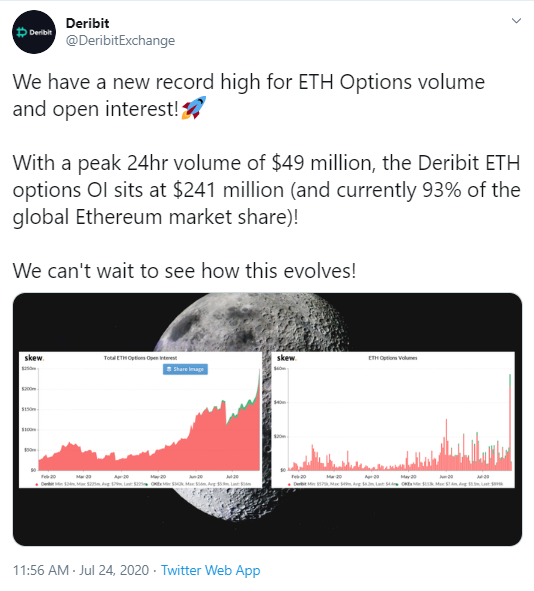 New Major High for ETH Options OI Recorded by Deribit, Totaling 93% of Ethereum Open Interest