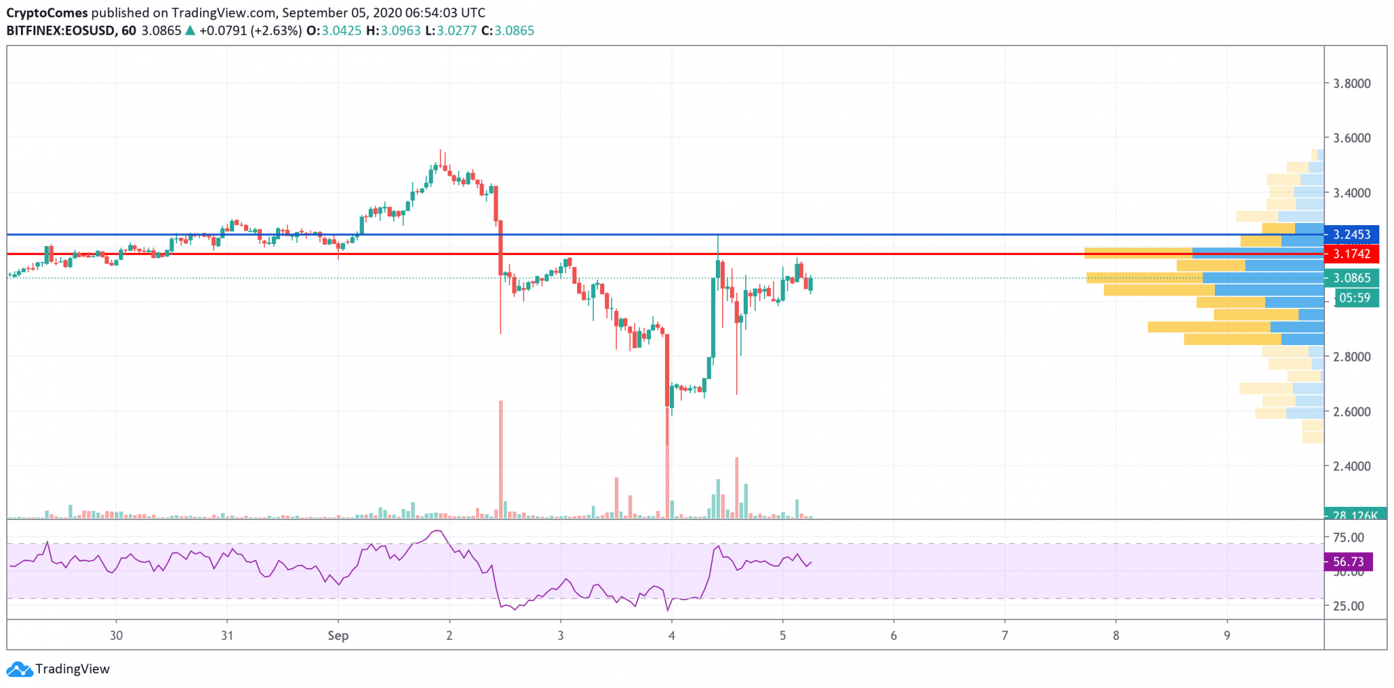 EOS Price Analysis for 05/09