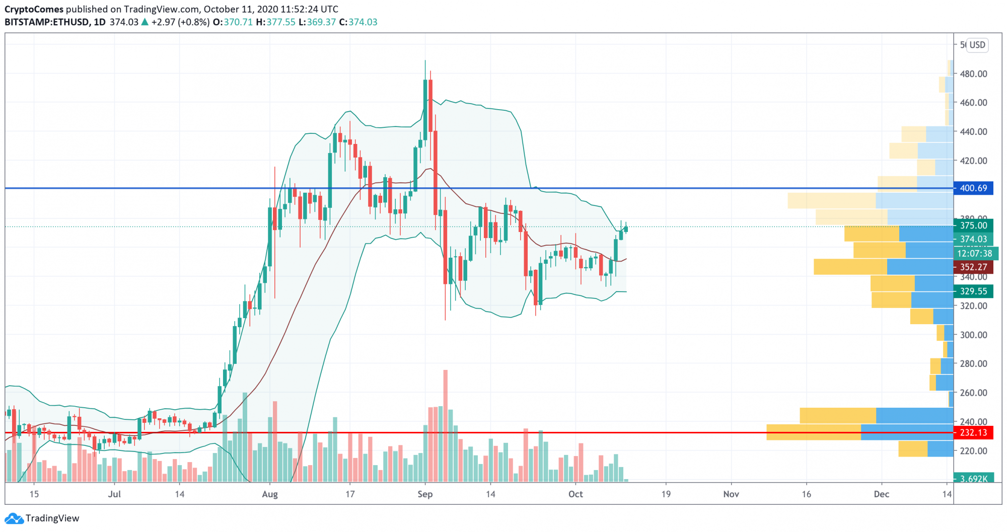 BTC, ETH and XRP Price Analysis for October 12