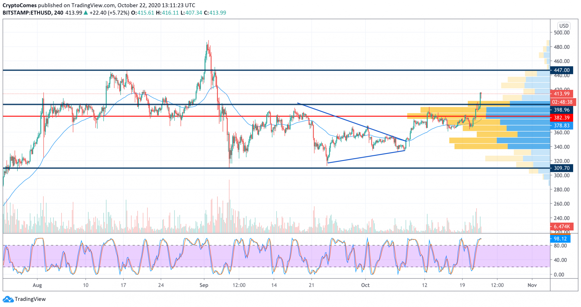 BTC, ETH, LTC and BCH Price Analysis for October 22