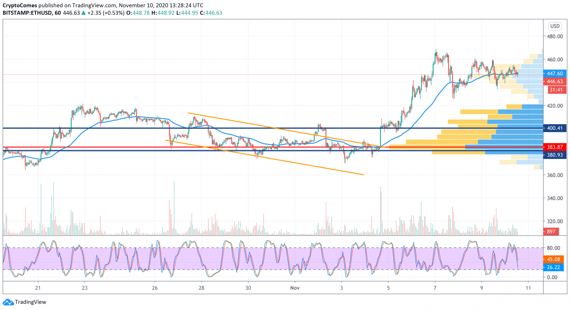 BTC, ETH and XRP Price Analysis for November 10