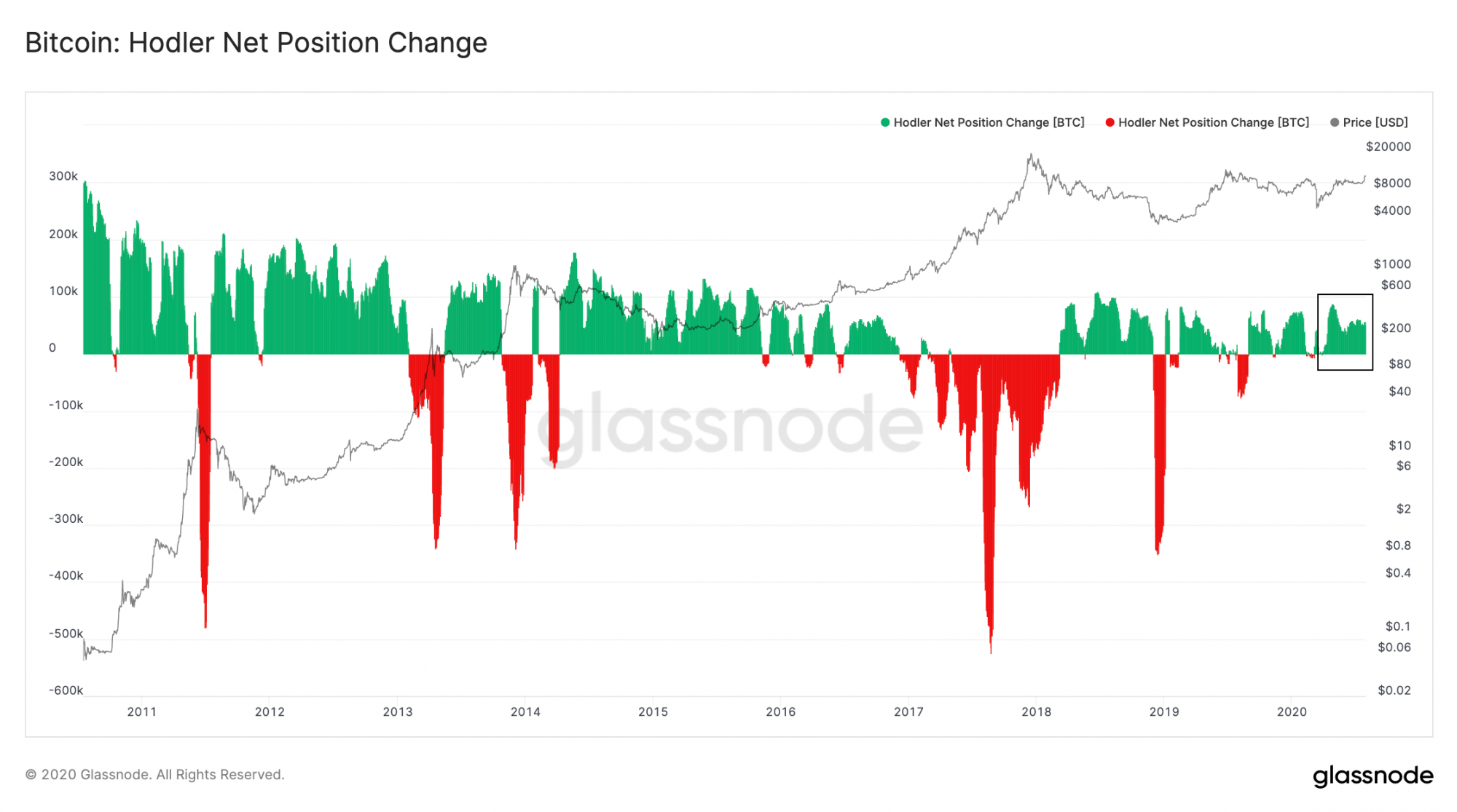 Bitcoin Holder Net Position Change Remains Positive Since March ...