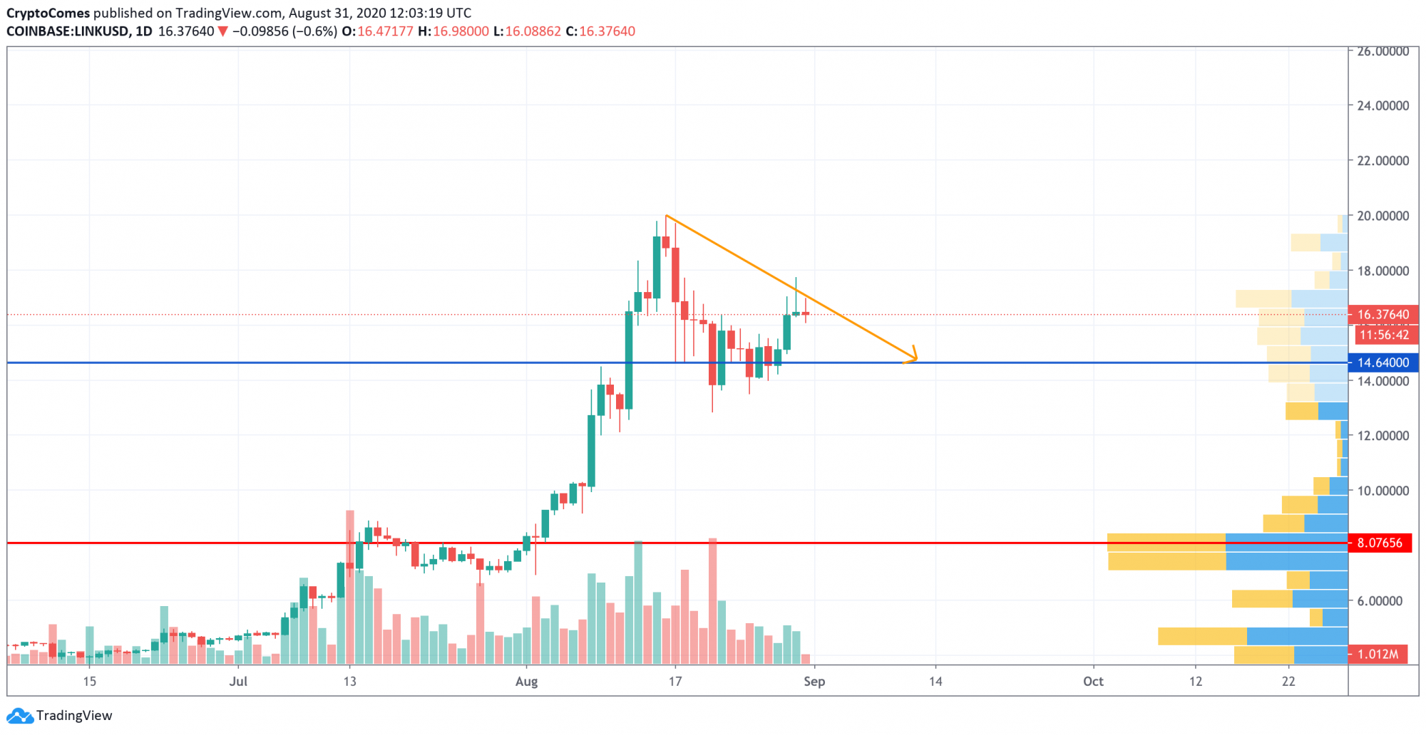 Chainlink (LINK) Price Analysis—Has the Correction Started After Rise ...