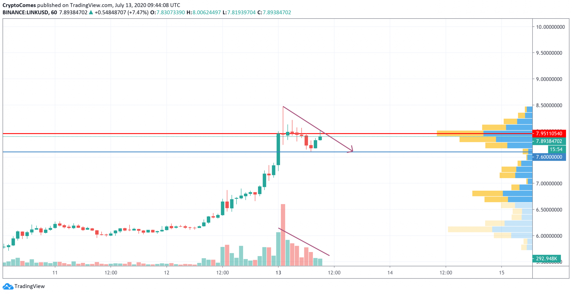 Chainlink (LINK) Price Analysis—Can Pump Continue Until Coin Reaches $8?
