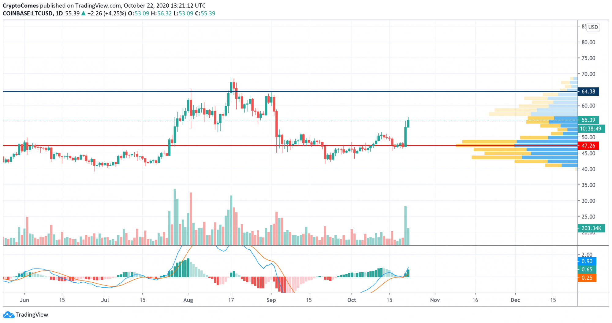 BTC, ETH, LTC and BCH Price Analysis for October 22