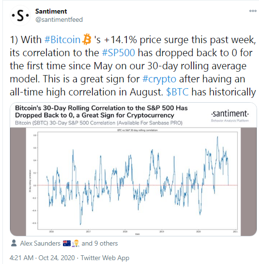 Bitcoin (BTC) Correlation With S&P 500 Drops to Zero: Santiment