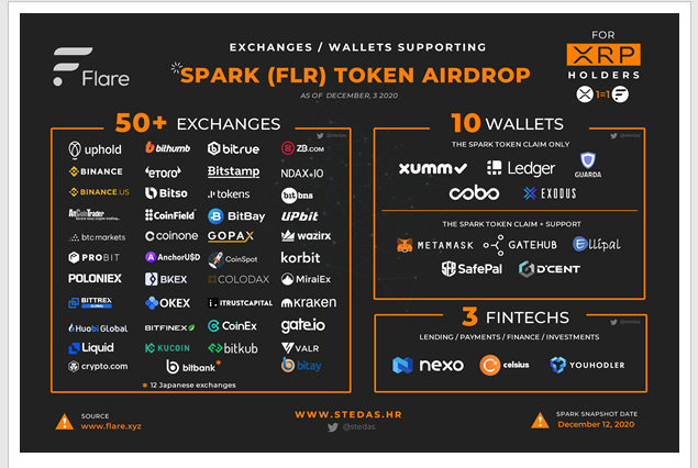 One More Platform Now Supports Spark (FLR) Airdrop for XRP Holders. See Updated List of Exchanges