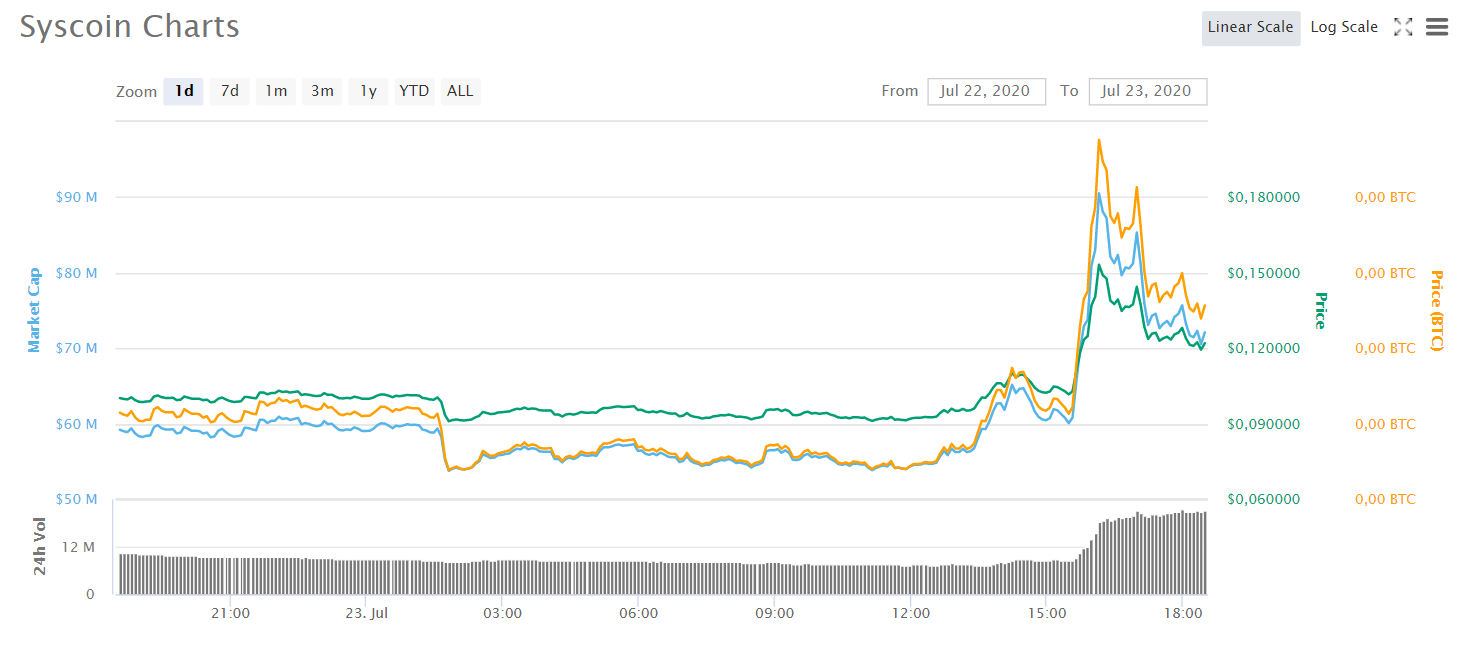 Syscoin Network Adopted by Binance's BUSD Stablecoin, SYS Price Soars ...